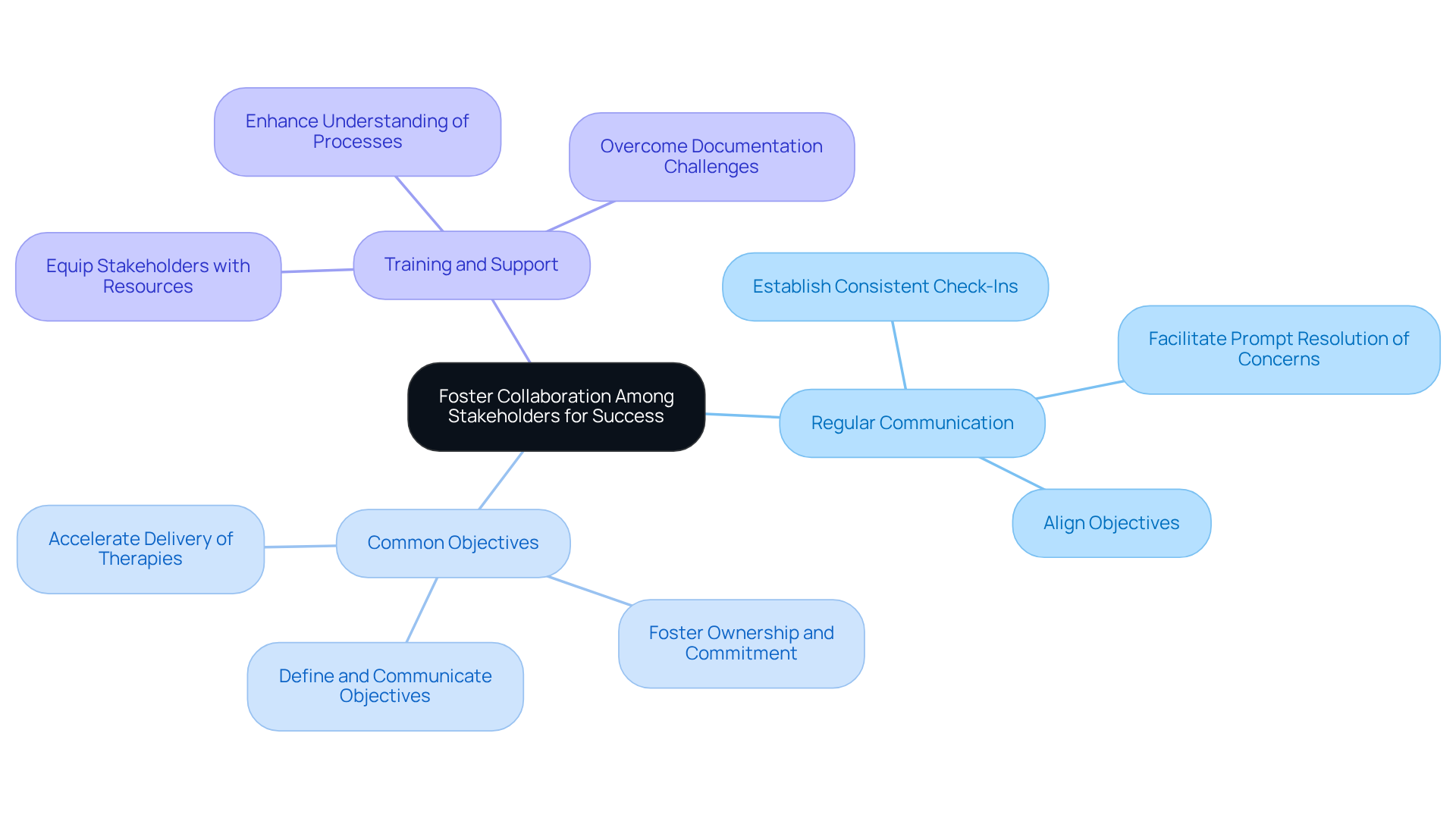 The central idea represents the importance of collaboration, while the branches show specific practices that can enhance teamwork. Each practice is connected to its actions or benefits, illustrating how they contribute to the overall success of clinical studies. The central idea represents the importance of collaboration, while the branches show specific practices that can enhance teamwork. Each practice is connected to its actions or benefits, illustrating how they contribute to the overall success of clinical studies.