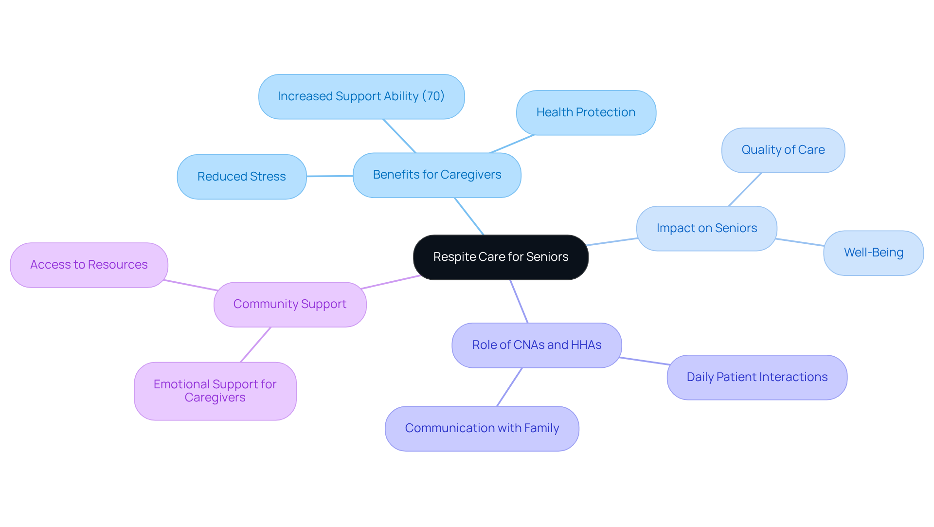 The central idea is respite care, and each branch shows how it benefits caregivers and seniors alike. The percentages highlight key statistics, while roles like CNAs and HHAs show how support is structured in the community.