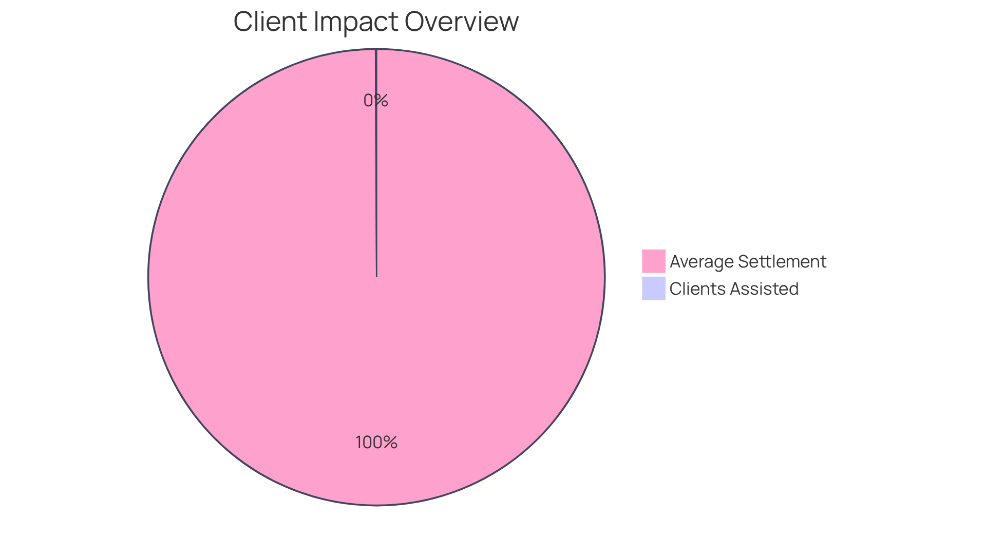 This chart shows how many clients we've helped and the average amount they received in settlements. The bigger the slice, the more significant the impact we’ve made in supporting our clients.