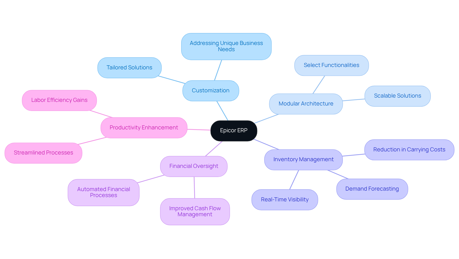 The center represents Epicor ERP, and the branches show how its features support growing distribution businesses. Each color-coded branch highlights a different area of functionality, making it easy to see how they all connect.