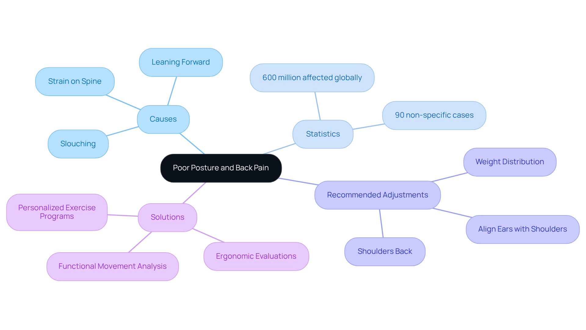 This mindmap starts with the main issue of poor posture at the center. Each branch represents a different aspect of the topic, such as causes, statistics, and solutions. Follow the branches to explore how poor posture affects back pain and what can be done to improve it.