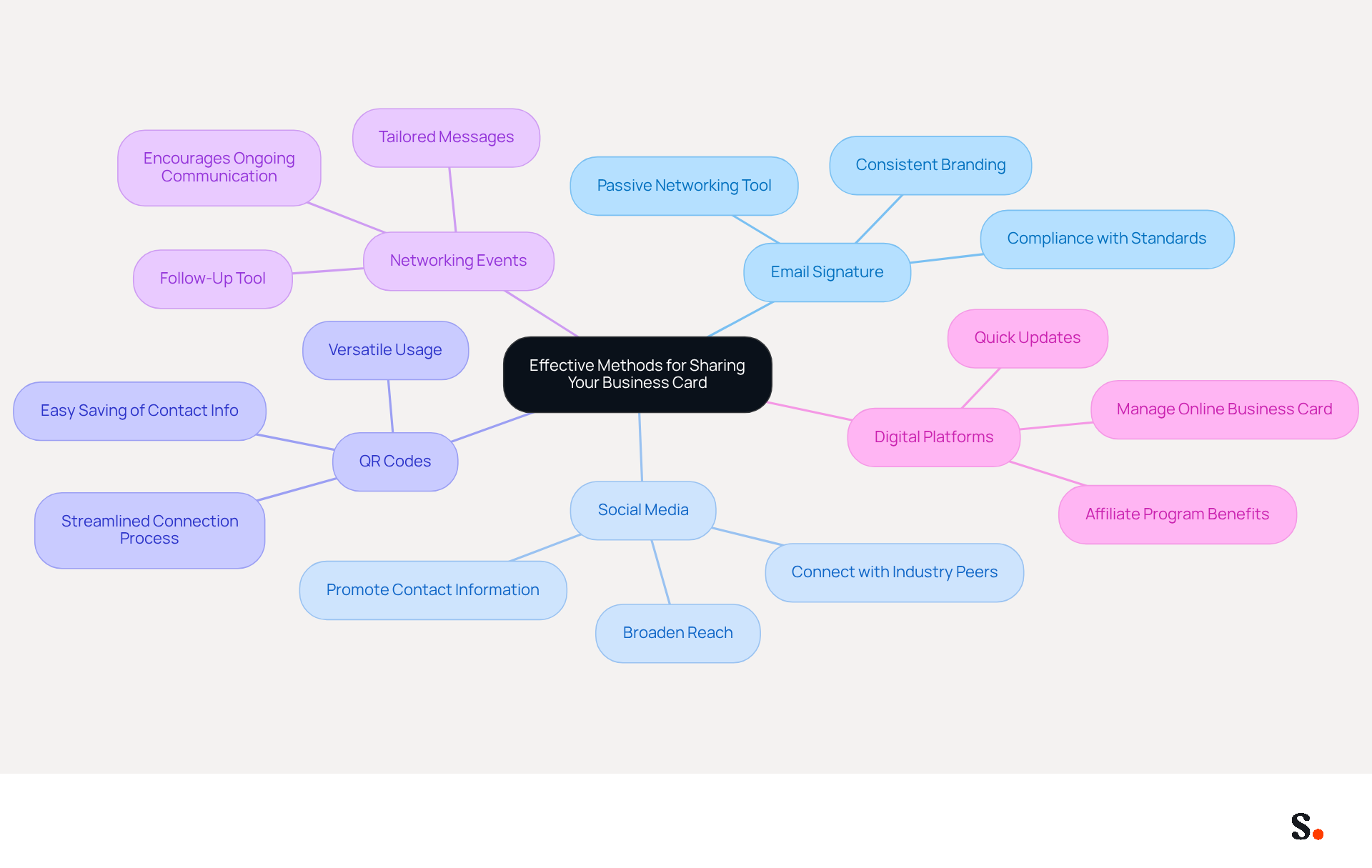 This mindmap shows various strategies for sharing your business card. Start at the center with the main idea, then follow the branches to explore each method and its benefits. Each color represents a different strategy, making it easy to see how they connect to the overall goal of enhancing your networking opportunities. This mindmap shows various strategies for sharing your business card. Start at the center with the main idea, then follow the branches to explore each method and its benefits. Each color represents a different strategy, making it easy to see how they connect to the overall goal of enhancing your networking opportunities.