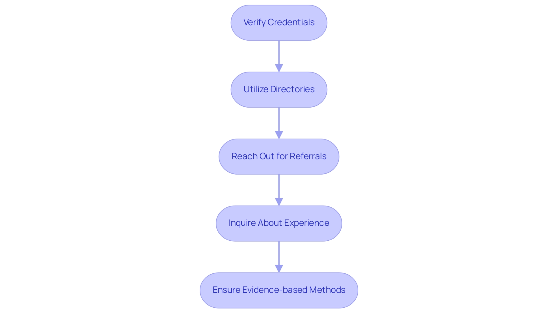 Each box represents a step in the process of finding a qualified professional, with arrows indicating the sequence of actions.