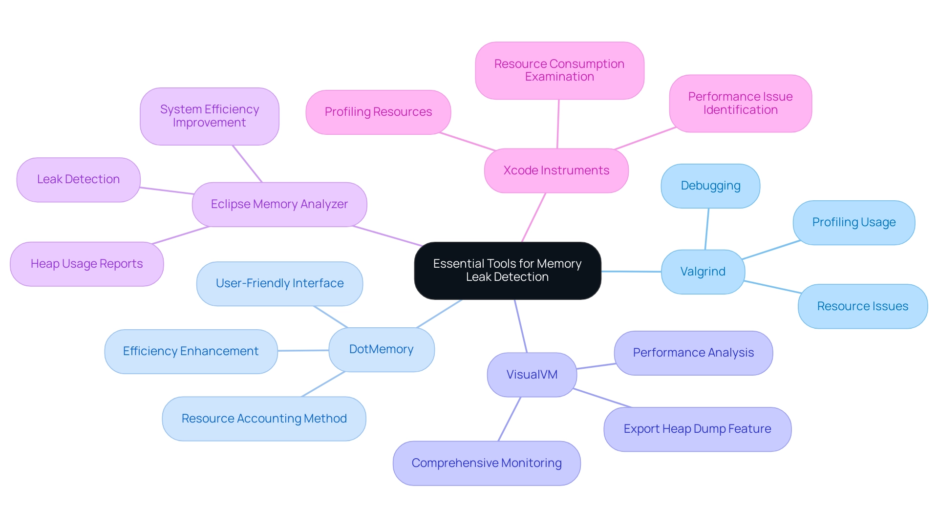 Each branch represents a specific tool, with sub-branches highlighting their unique features and functionalities.