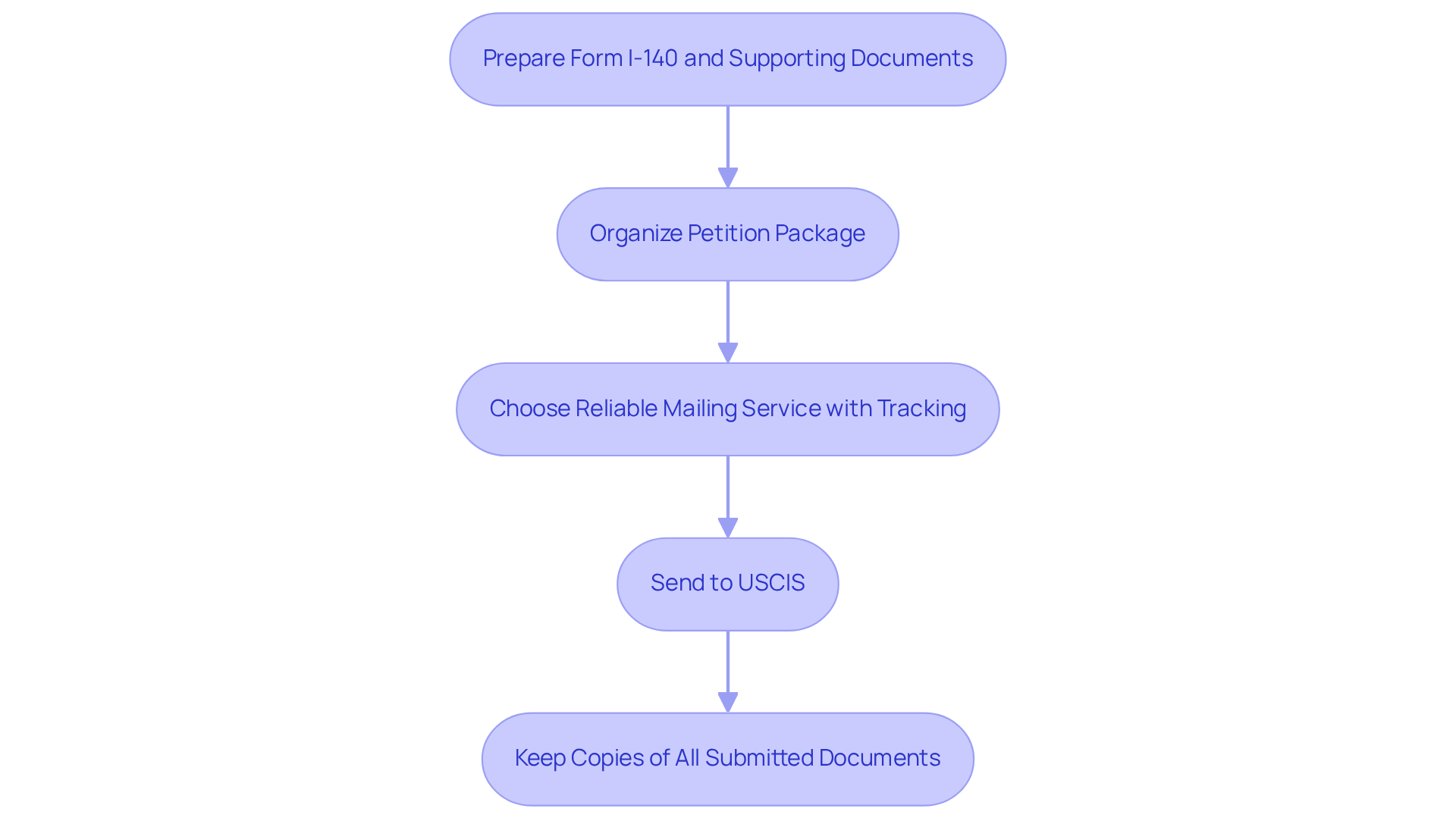 This flowchart guides you through the process of submitting your EB2 petition package. Each box represents a step you need to take, and the arrows show you the order in which to complete them. Following these steps carefully can help ensure your petition is well-organized and submitted correctly.