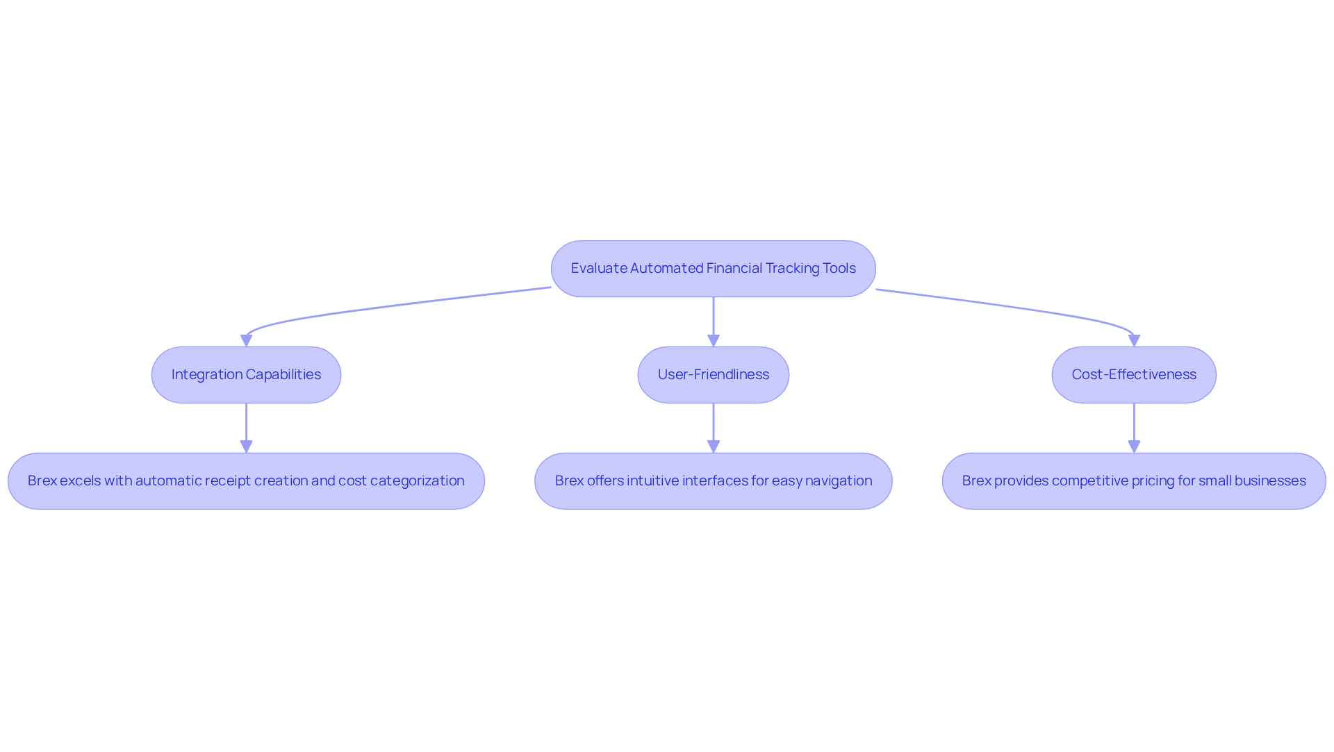 This flowchart guides you through the key metrics to consider when evaluating automated financial tracking tools. Each box represents a crucial factor that can help you decide if a tool like Brex is right for your business.