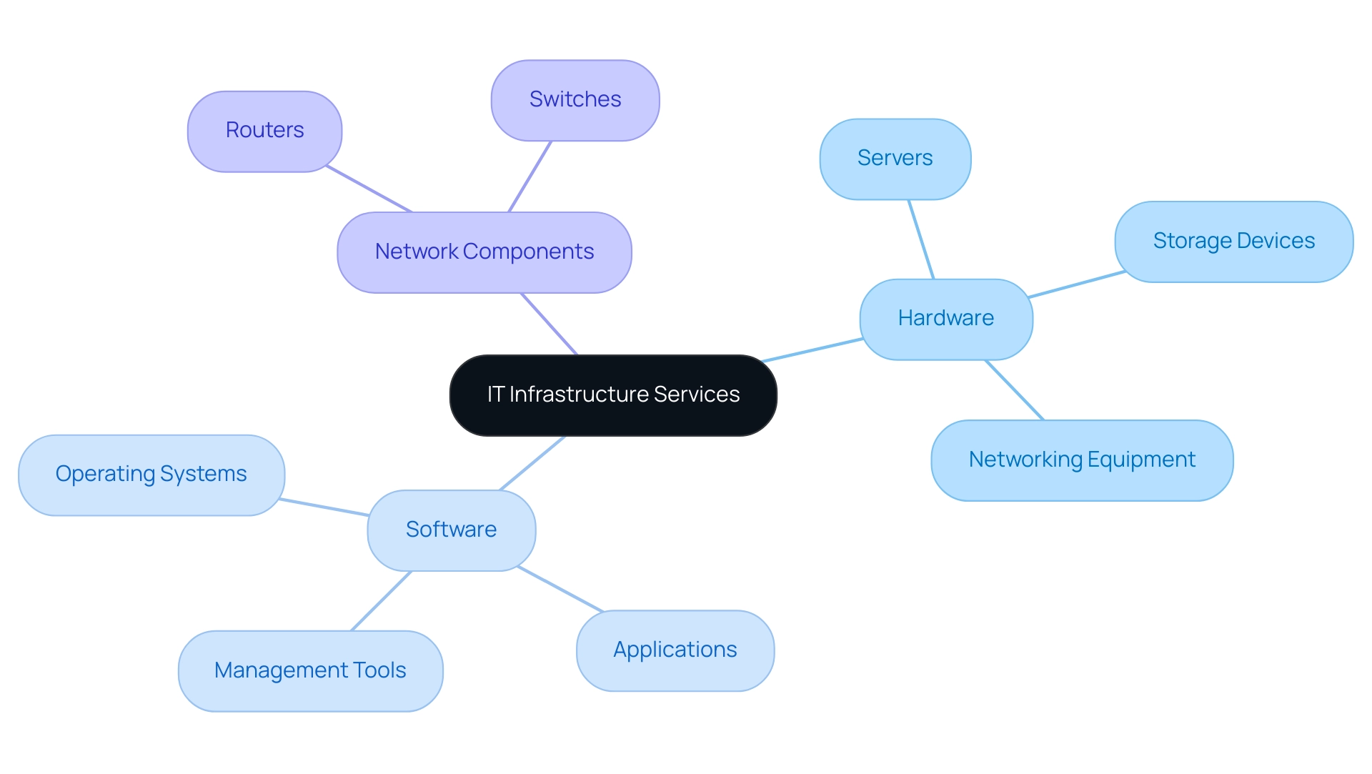 The central node represents the overall IT infrastructure services, with branches showing the three key components and their respective subcategories.