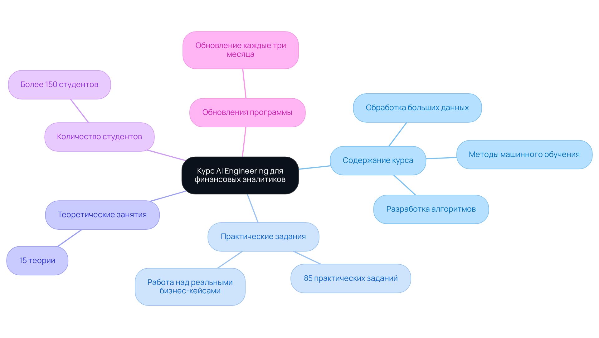 Центральный узел представляет курс, а ветви показывают ключевые аспекты программы. Следуйте ветвям, чтобы увидеть детали каждого элемента.