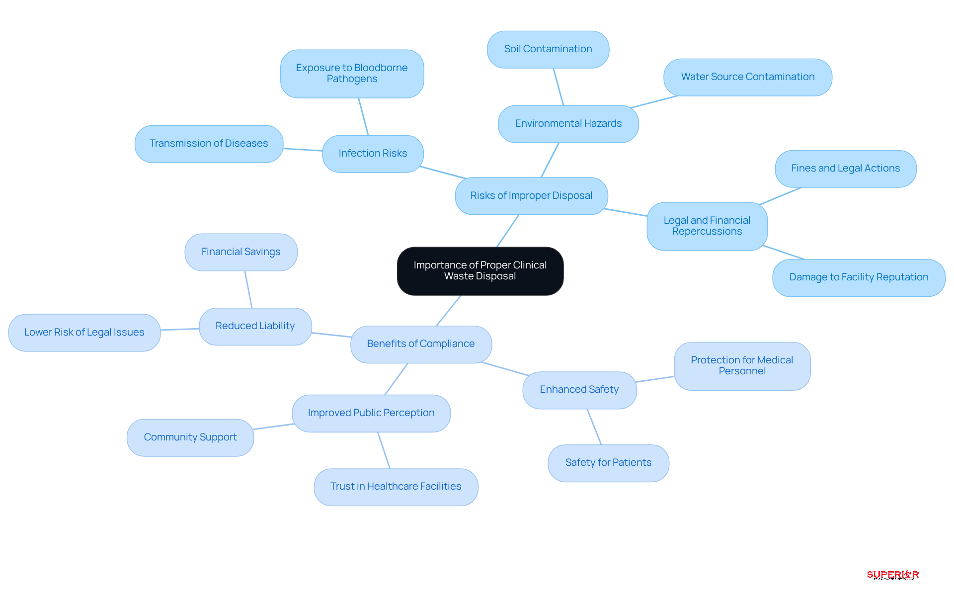 The central node represents the overall importance of proper disposal. The branches show the risks of not complying with regulations and the benefits of following them. Each sub-branch provides specific details about these points.