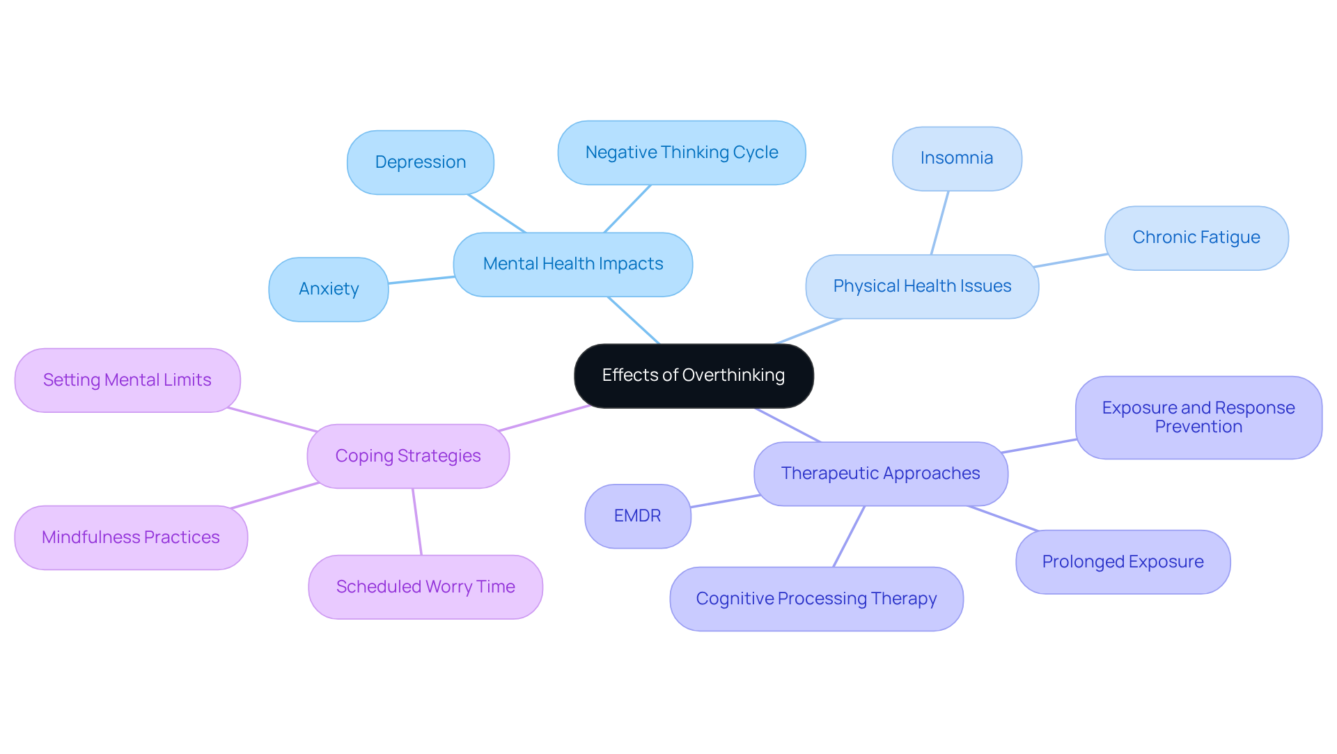 This mindmap illustrates how overthinking can impact mental and physical health, the therapies available to help, and strategies to cope. Each branch represents a different aspect of the topic, making it easier to see how everything connects.