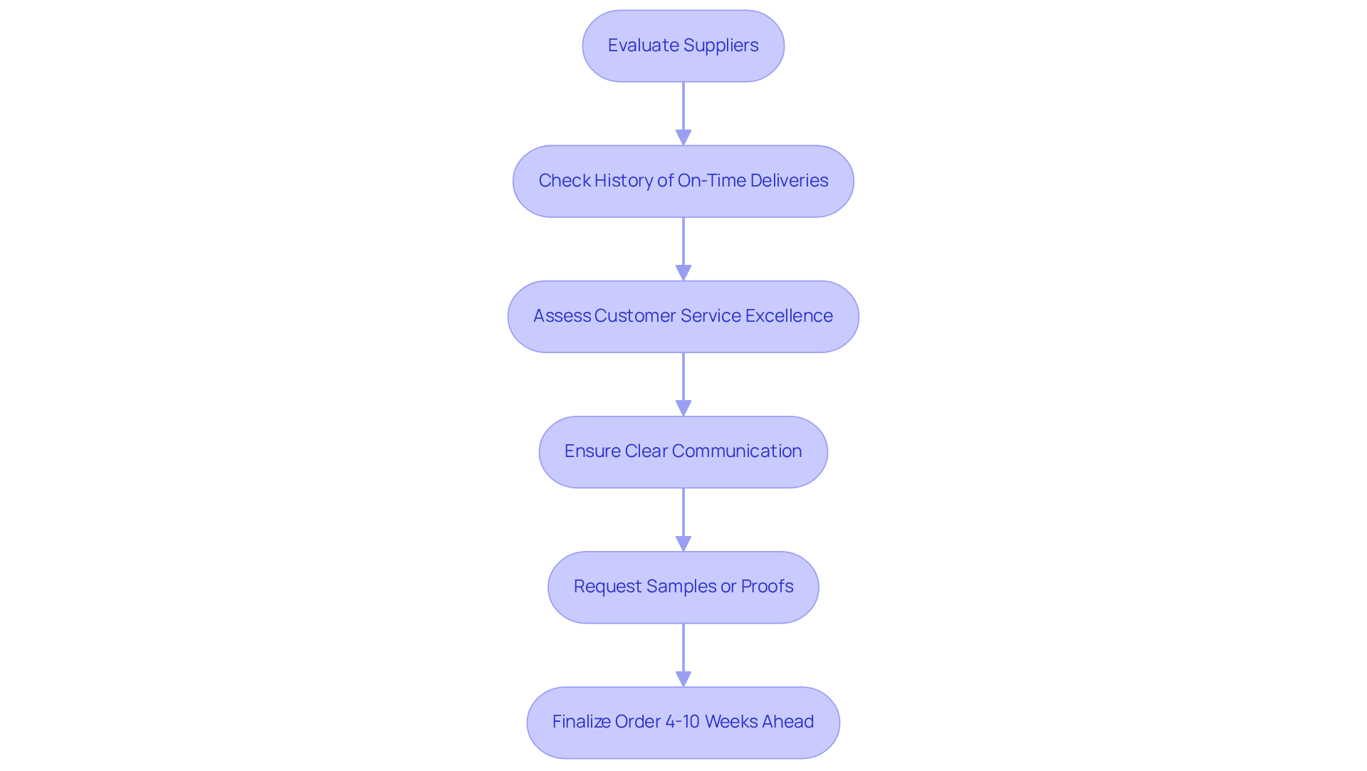 Follow the arrows to see the steps in choosing a reliable supplier. Each box represents an important action to take, ensuring you get the best service for your event.