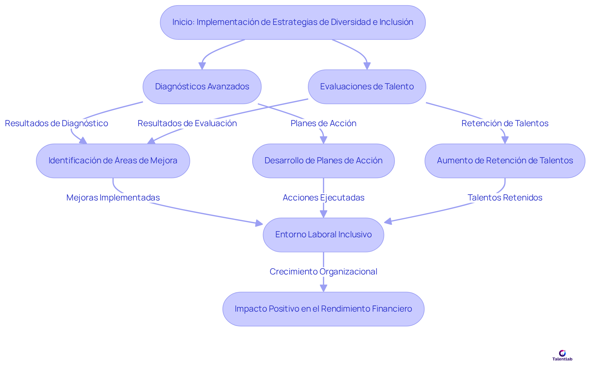 Cada paso en el diagrama muestra cómo las herramientas de Talentlab ayudan a las organizaciones a avanzar en sus estrategias de diversidad e inclusión. Sigue las flechas para ver cómo cada herramienta contribuye a los resultados finales.