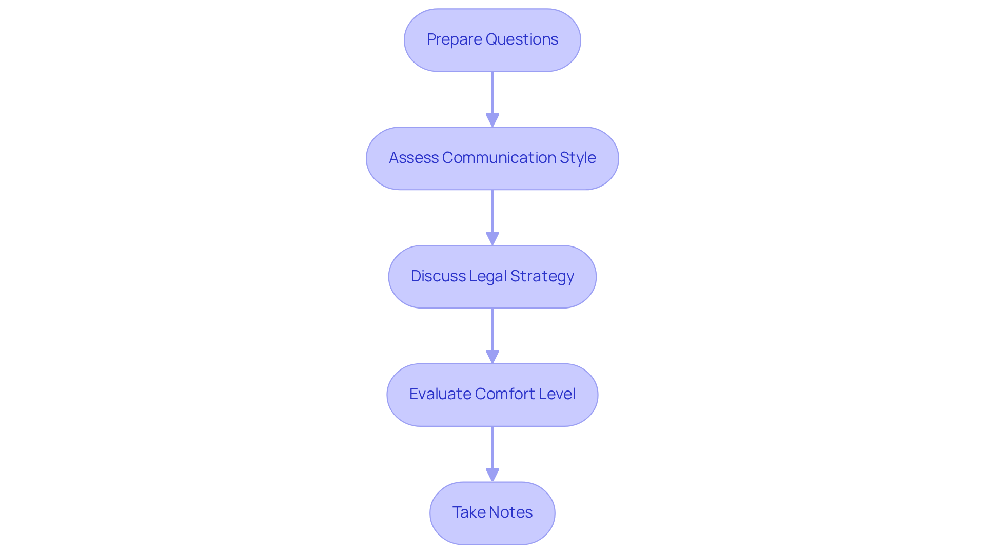 Follow the steps in the flowchart to effectively evaluate potential attorneys. Each box represents a crucial part of the consultation process, guiding you through what to consider and ask to find the right lawyer for your needs.