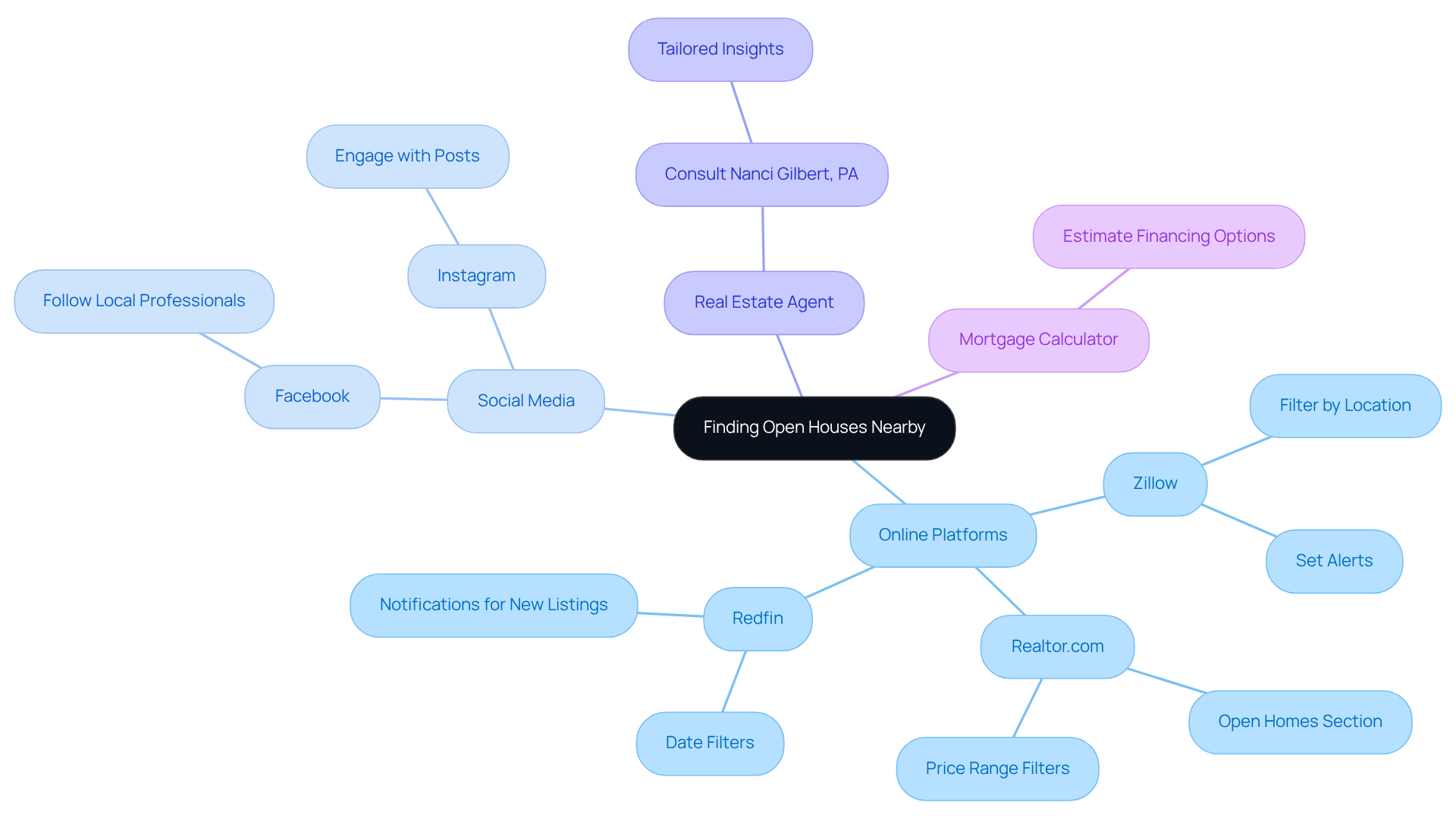 This mindmap shows different ways to find open houses. Start at the center with the main topic, then follow the branches to see various strategies. Each branch leads to specific tools or actions you can take to enhance your property search.
