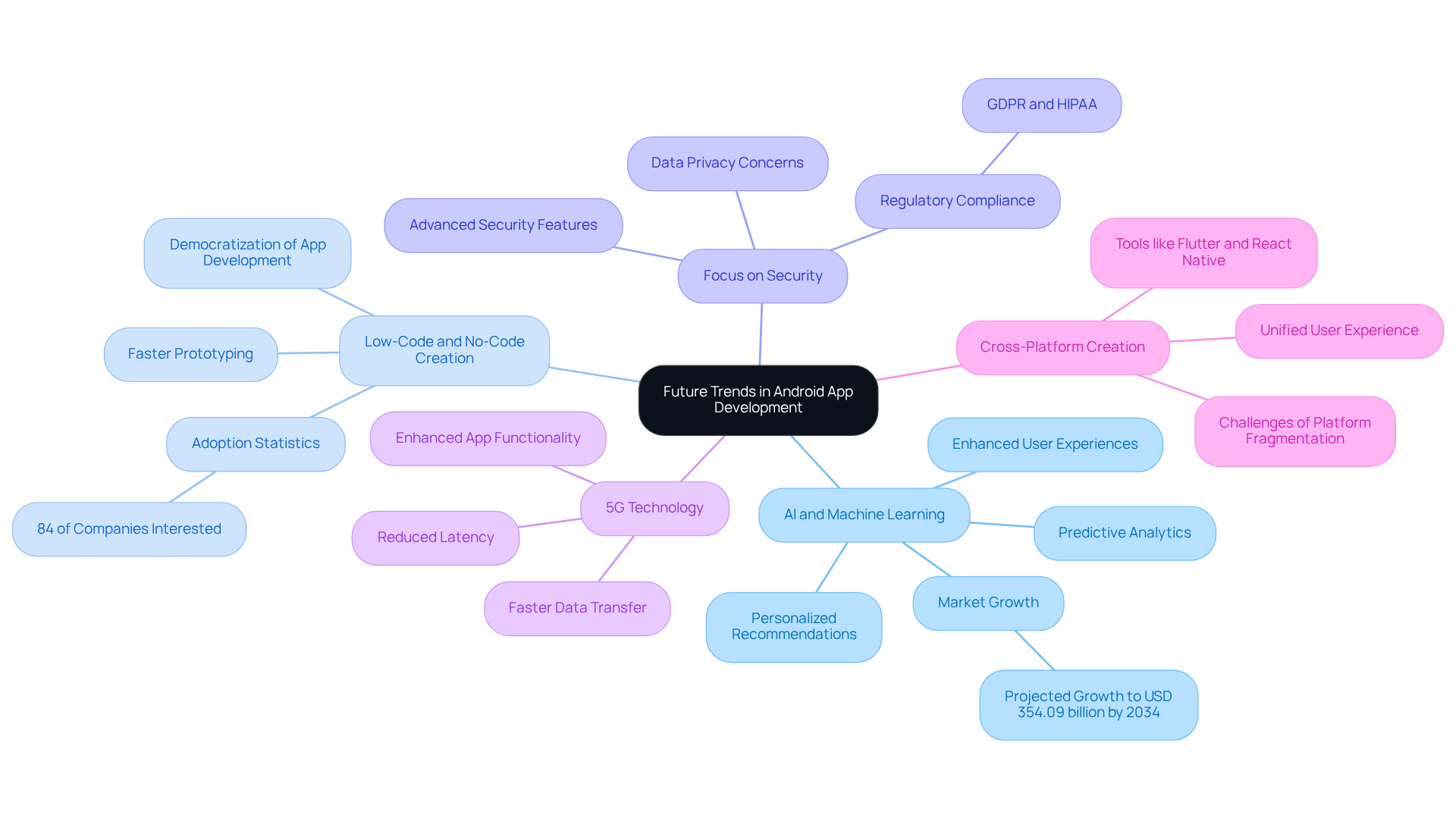 This mindmap illustrates the key trends shaping the future of Android app development. Each branch represents a major trend, and the sub-branches provide additional details about what each trend entails. Follow the branches to explore how these trends interconnect and influence the industry.