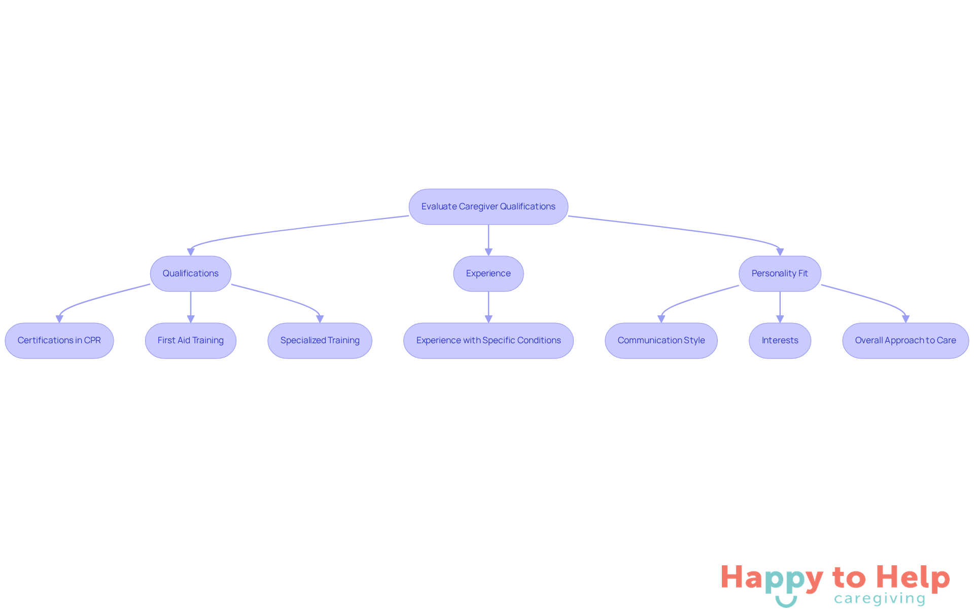 This flowchart guides you through the steps to evaluate potential caregivers. Start at the top and follow the arrows to see what factors to consider for each candidate.