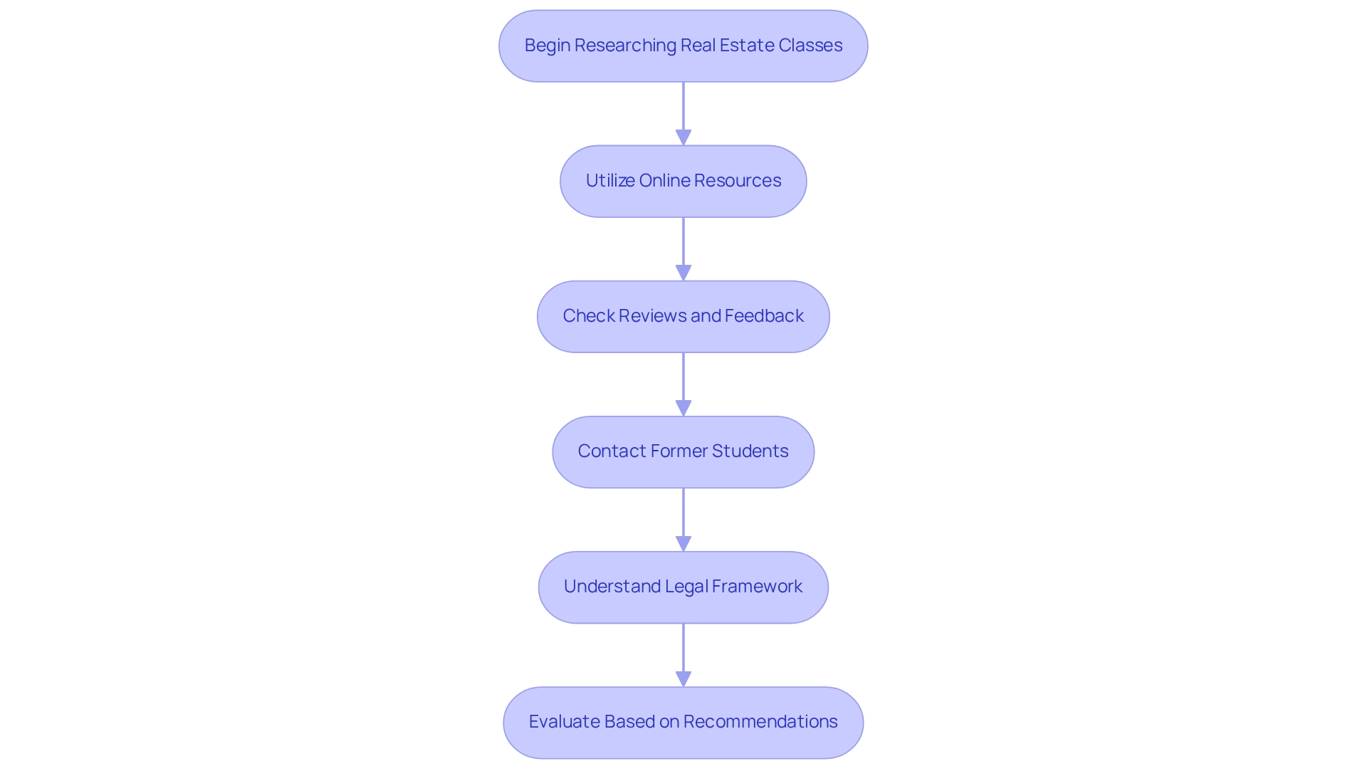 Each box represents a step in the evaluation process, and the arrows indicate the logical progression from one step to the next.