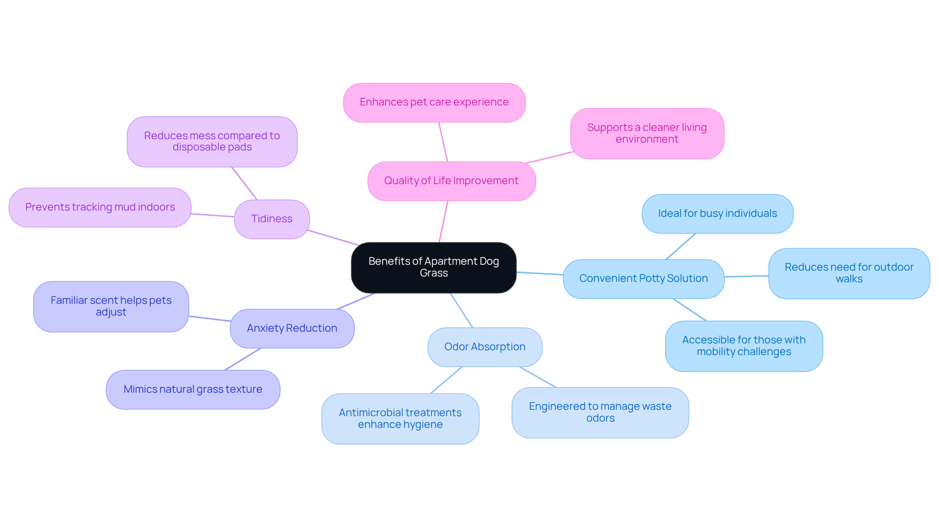 The center shows the main topic, and each branch represents a specific benefit. Follow the branches to see how each benefit contributes to a better living experience for pets and their owners.