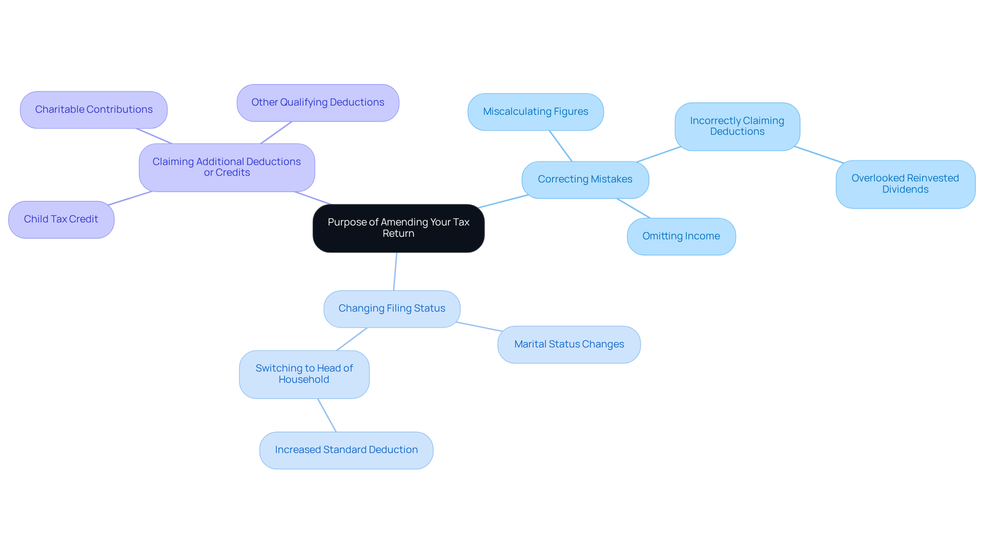 The central node represents the main topic, while the branches show different reasons for amending a tax return. Each branch provides insights into why these amendments are important, helping you visualize the connections and importance of each reason. The central node represents the main topic, while the branches show different reasons for amending a tax return. Each branch provides insights into why these amendments are important, helping you visualize the connections and importance of each reason.