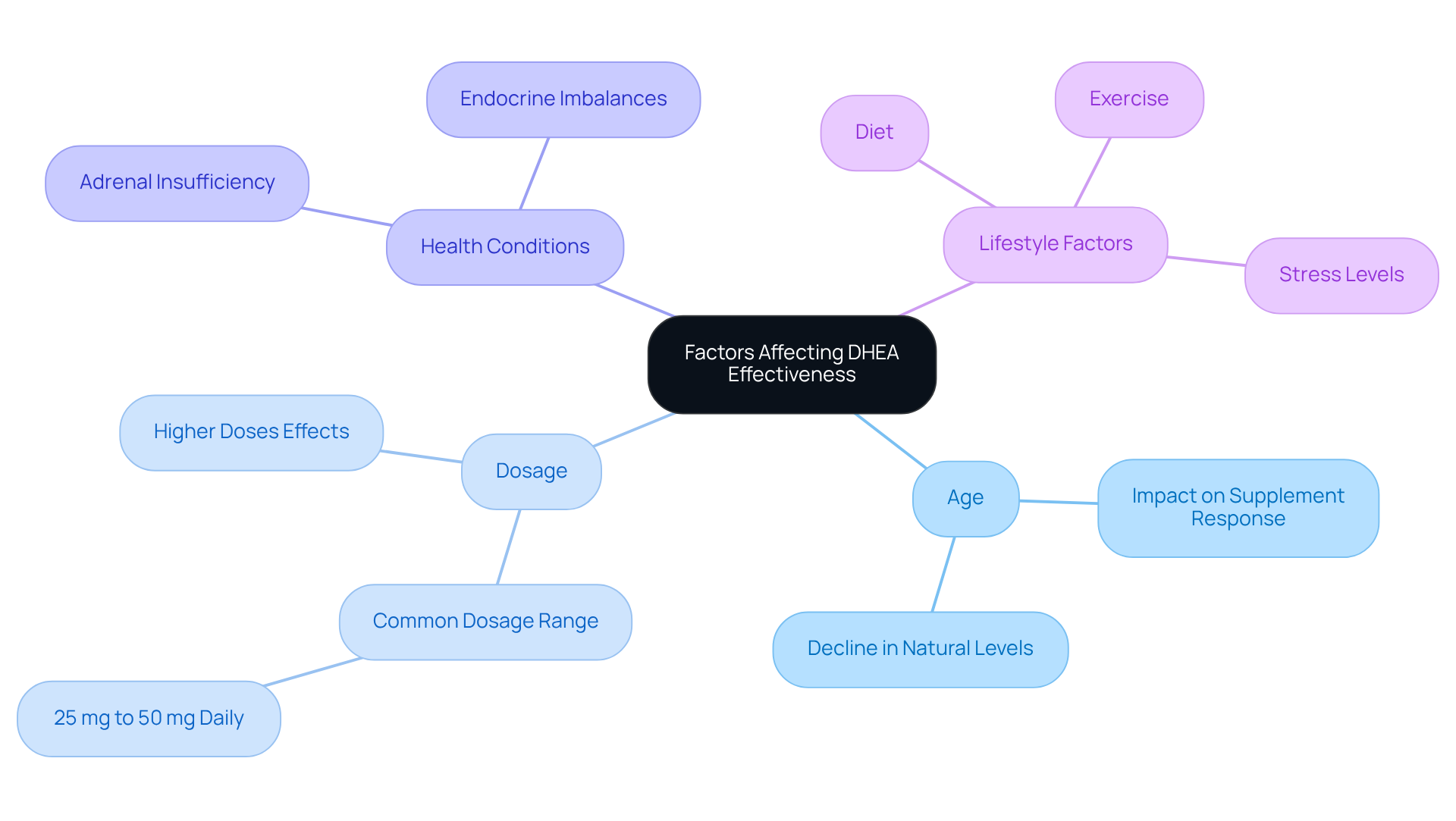 The central node represents the main topic, while the branches show different factors that can affect how well DHEA works. Each color-coded branch helps you easily identify and understand the various influences on DHEA effectiveness. The central node represents the main topic, while the branches show different factors that can affect how well DHEA works. Each color-coded branch helps you easily identify and understand the various influences on DHEA effectiveness.