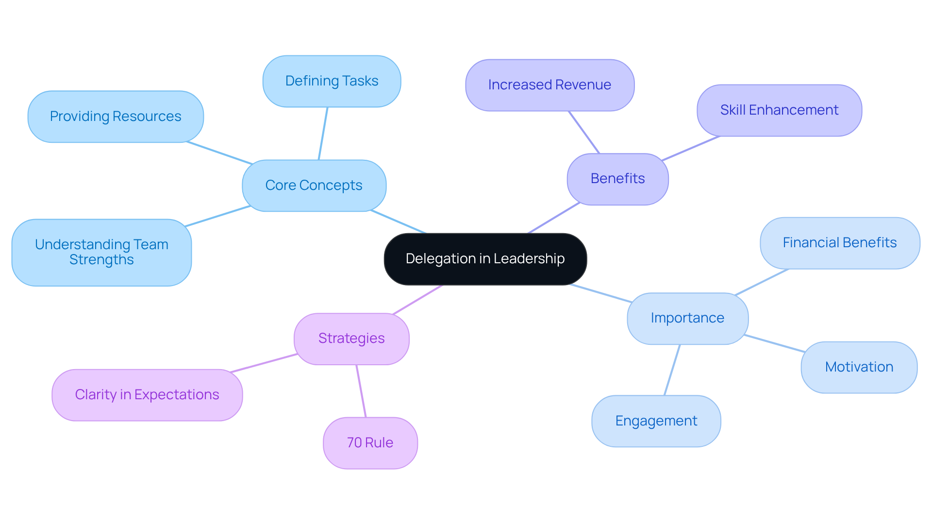 The central idea is delegation, with branches showing its core concepts, importance, benefits, and strategies. Each branch helps you see how these elements connect and contribute to effective leadership. The central idea is delegation, with branches showing its core concepts, importance, benefits, and strategies. Each branch helps you see how these elements connect and contribute to effective leadership.