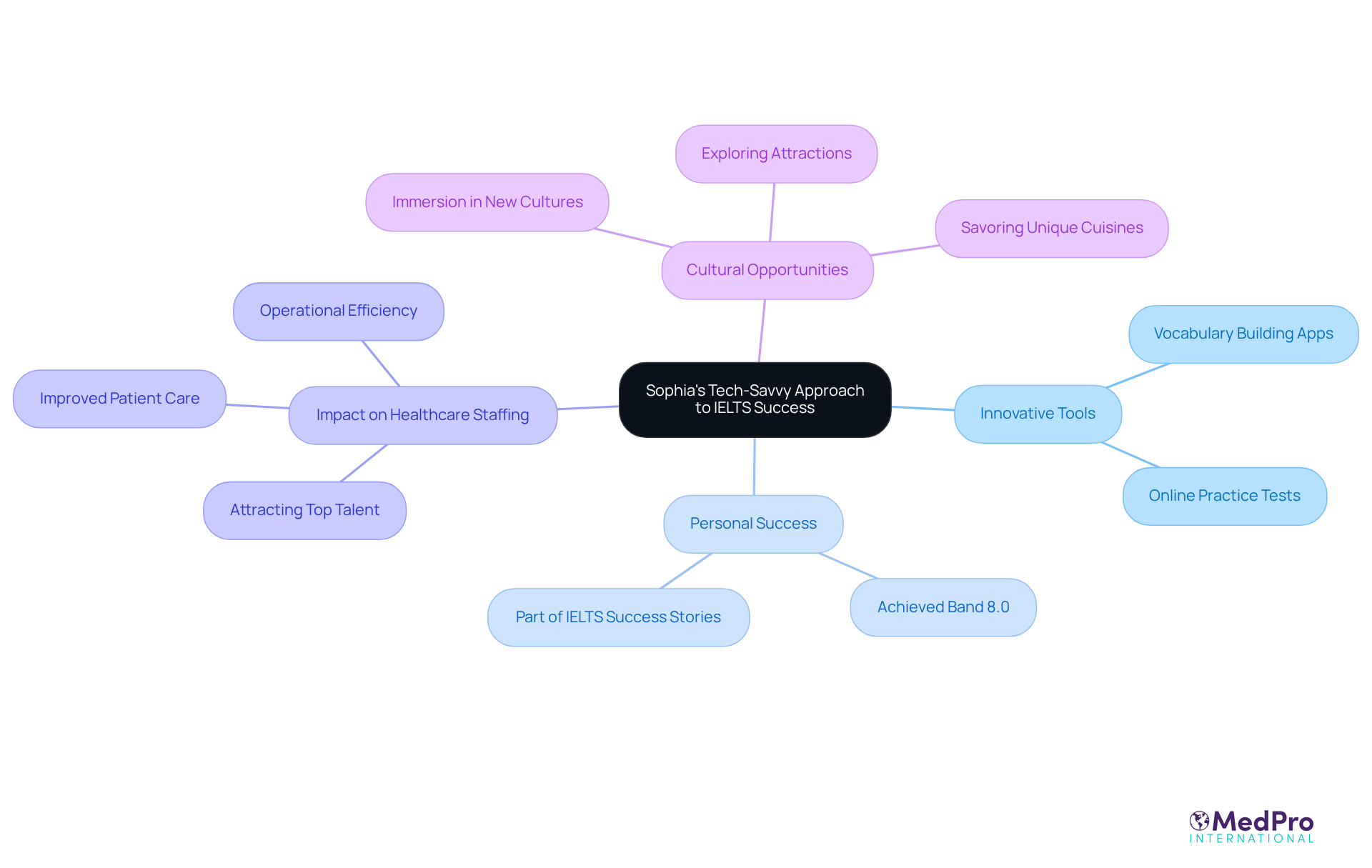 This mindmap starts with Sophia's approach at the center, with branches showing various aspects of how technology aids in IELTS success, including personal achievements and larger industry impacts. This mindmap starts with Sophia's approach at the center, with branches showing various aspects of how technology aids in IELTS success, including personal achievements and larger industry impacts.