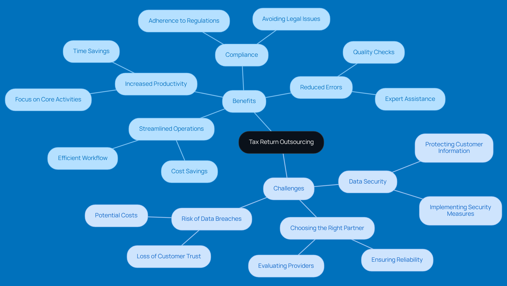 This mindmap illustrates how outsourcing tax tasks can benefit your business while also highlighting the challenges you need to consider. Each branch shows a different aspect of outsourcing, helping you see the big picture and the details at a glance.