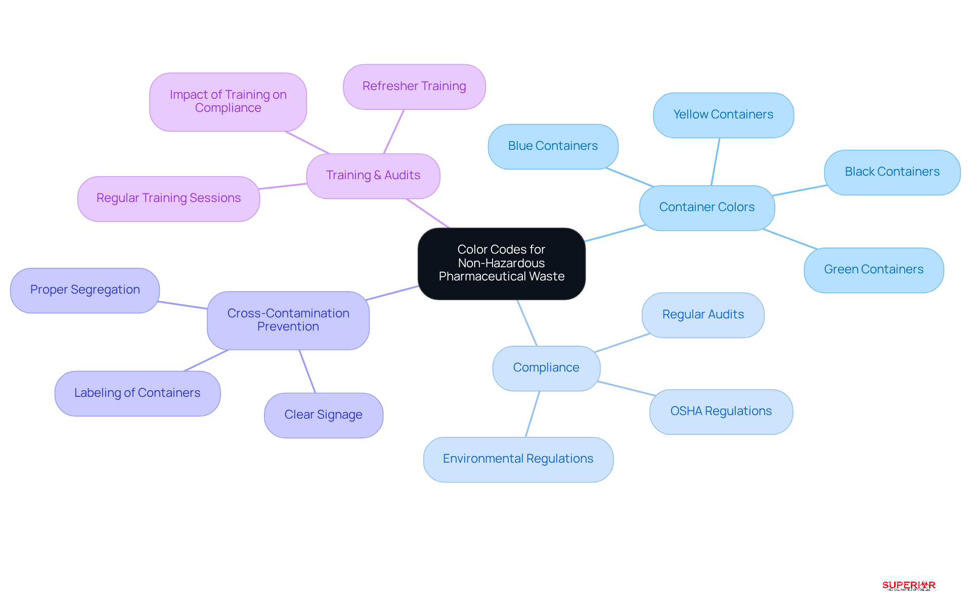 The center shows the main topic of color codes, and the branches illustrate related aspects like compliance and training. Each color represents a different area of focus, helping you see how they connect to the main idea. The center shows the main topic of color codes, and the branches illustrate related aspects like compliance and training. Each color represents a different area of focus, helping you see how they connect to the main idea.