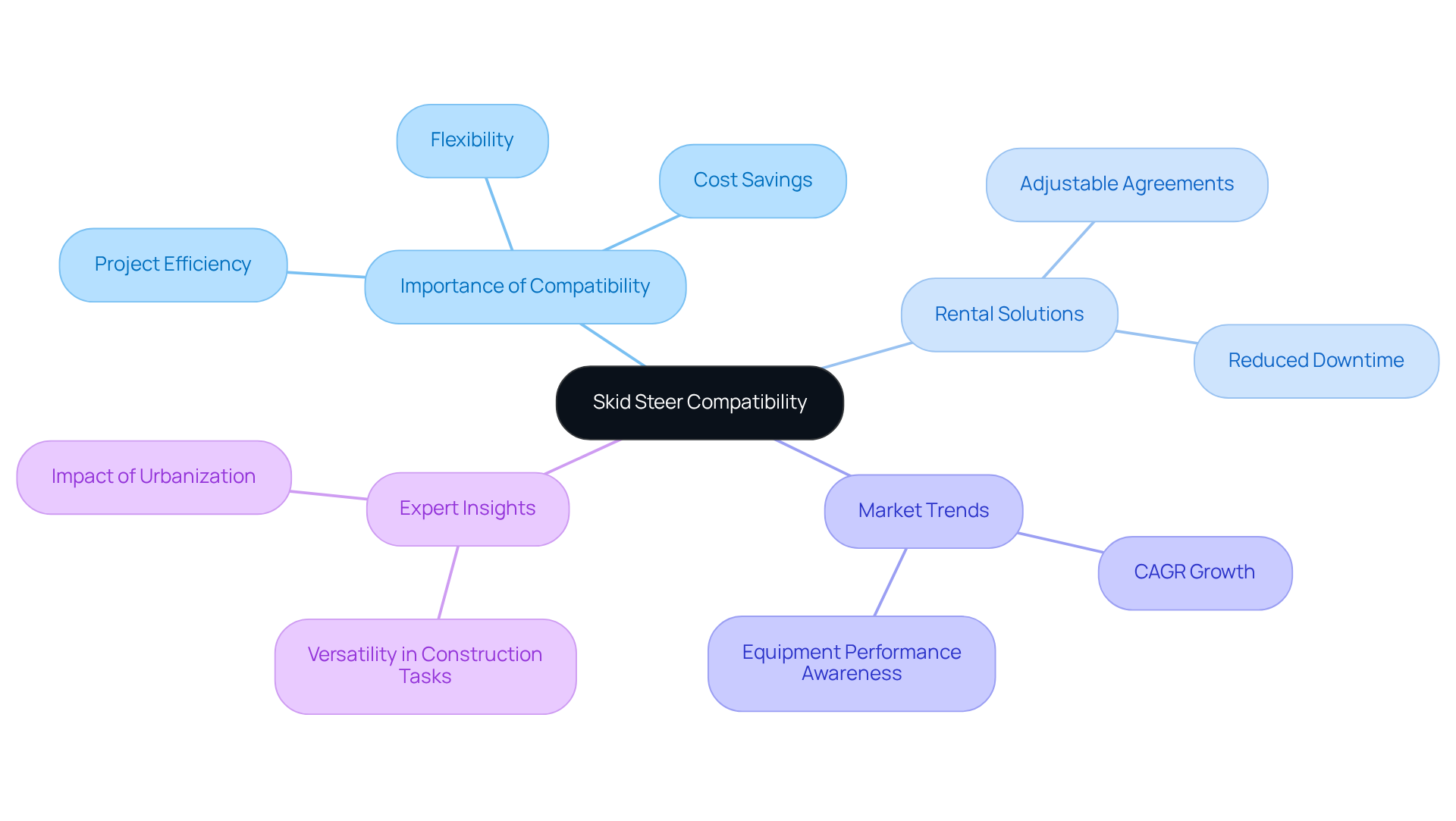 This mindmap illustrates how different aspects of skid steer compatibility connect. Start at the center with the main topic, then explore branches that show why compatibility matters, how rental solutions help, and what market trends are emerging. Each branch represents a key idea, making it easy to see the relationships and importance of each component.
