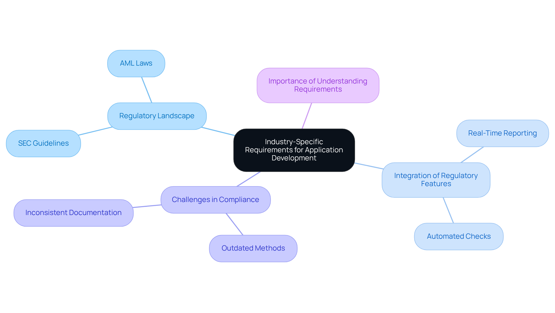 This mindmap starts with the main topic in the center and branches out to show related areas. Each branch represents a key aspect of application development in the context of industry regulations, helping you see how everything connects.