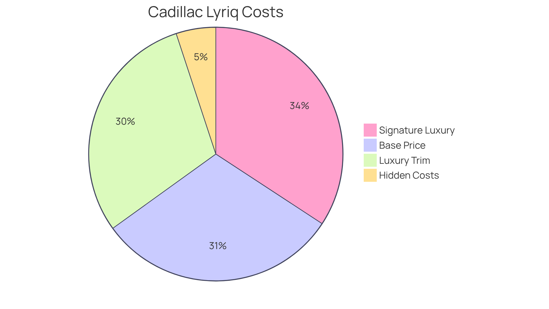 Each slice of the pie represents a different cost associated with the Cadillac Lyriq. The larger the slice, the more significant that cost is in relation to the total. This helps you see how much of your budget goes to the base price, trim levels, and additional fees. Each slice of the pie represents a different cost associated with the Cadillac Lyriq. The larger the slice, the more significant that cost is in relation to the total. This helps you see how much of your budget goes to the base price, trim levels, and additional fees.