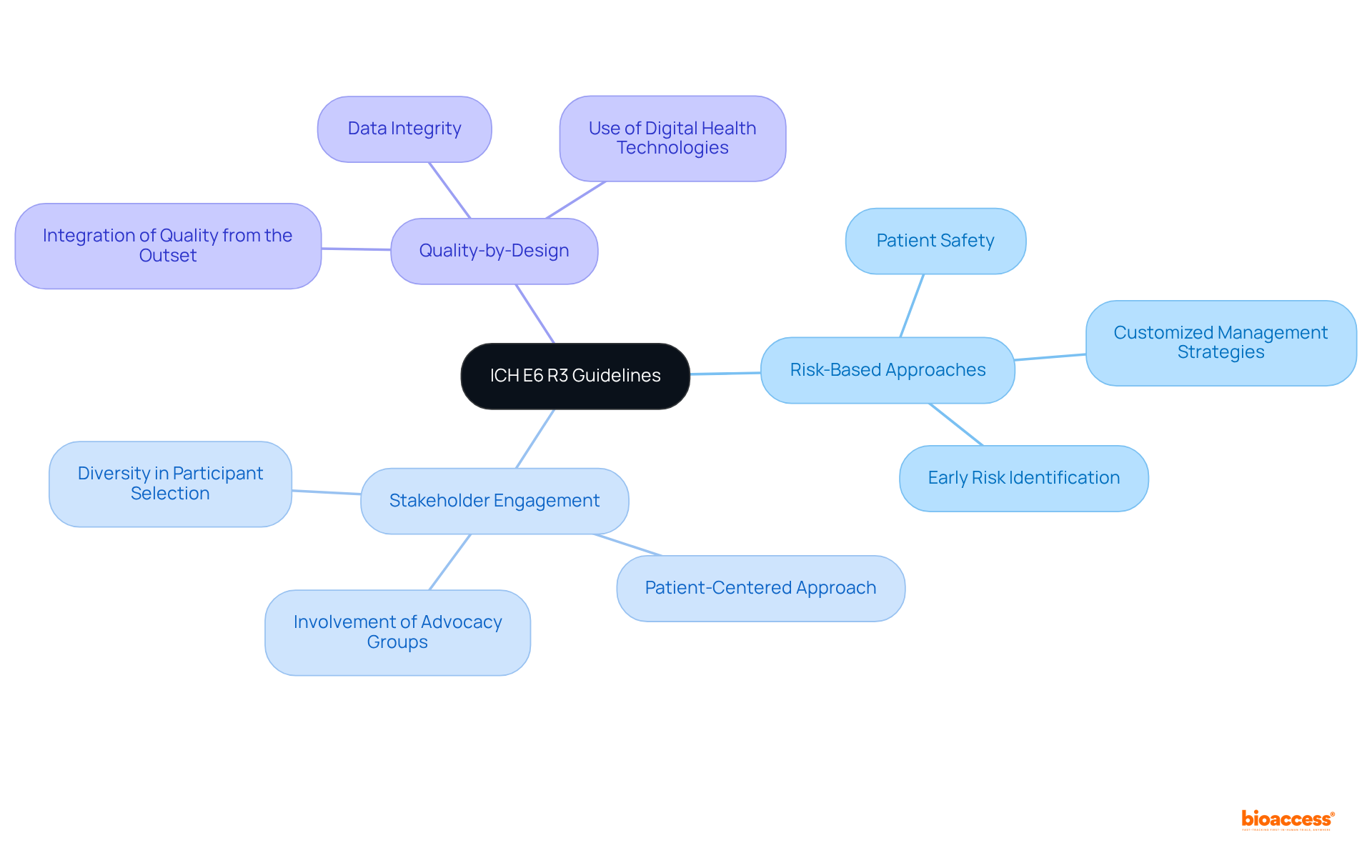The central node represents the guidelines, and the branches show the main themes. Dive deeper into each theme to see specific strategies and considerations that enhance clinical research.