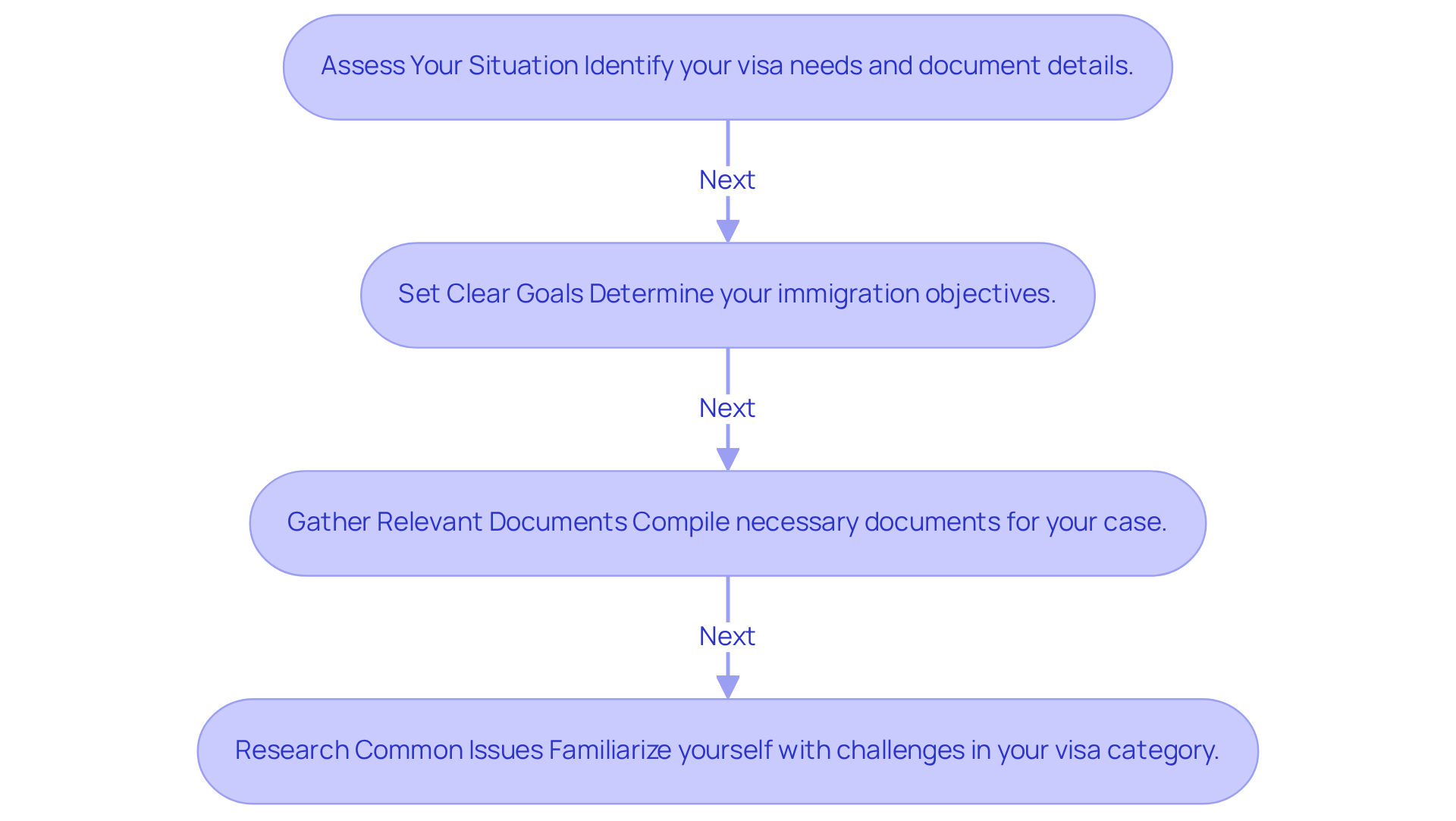 This flowchart guides you through the essential steps to identify your immigration needs. Start at the top and follow the arrows down to see what you need to do next. Each box explains a step in the process, helping you stay organized and focused on your immigration journey. This flowchart guides you through the essential steps to identify your immigration needs. Start at the top and follow the arrows down to see what you need to do next. Each box explains a step in the process, helping you stay organized and focused on your immigration journey.