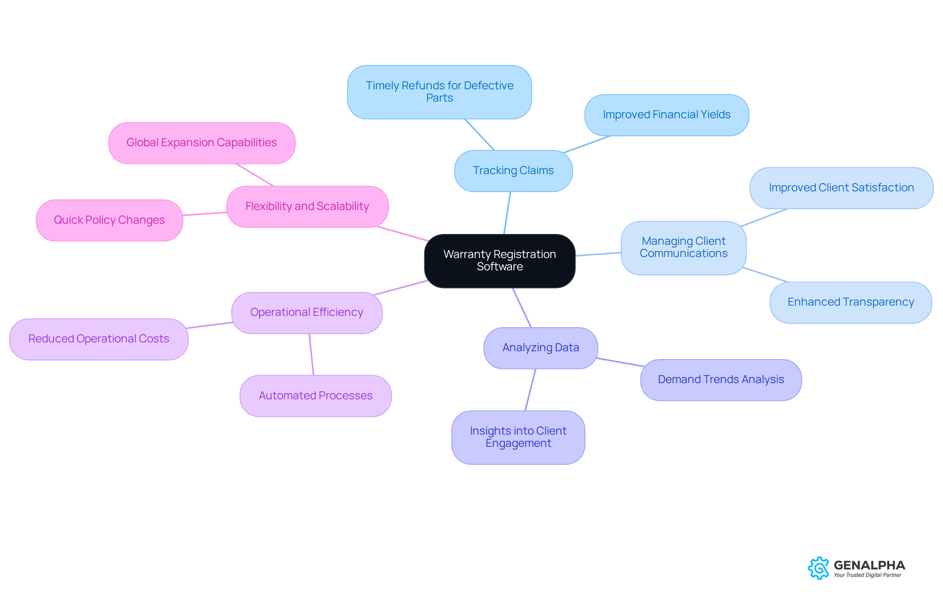 The central node represents the software itself, while the branches show its key features and benefits. Each branch connects to specific aspects that illustrate how the software improves processes and relationships, making it easier to understand the overall impact.