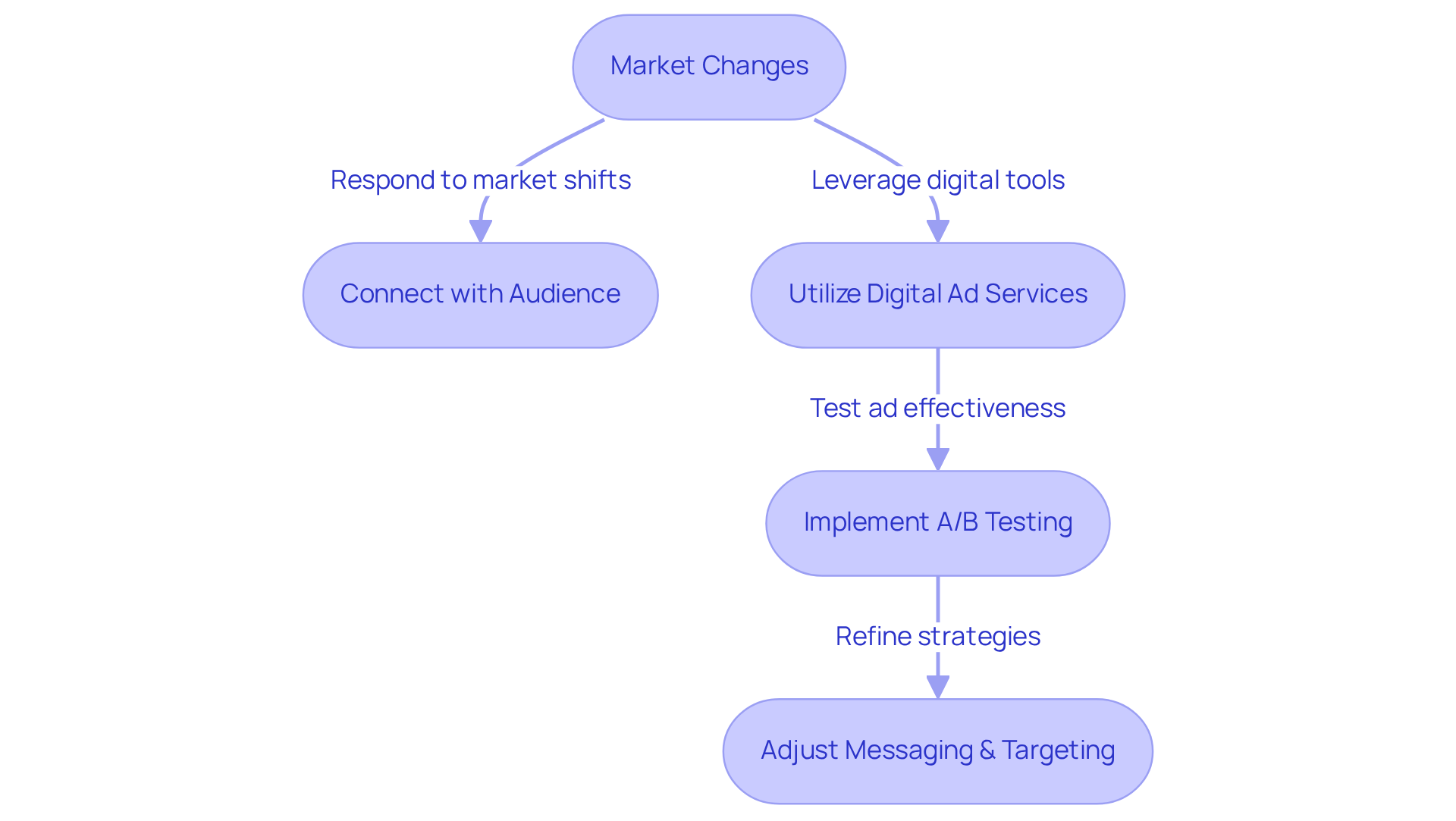 Follow the arrows to see how technology companies can respond to market changes. Each box represents a step in the process, helping you understand how to connect with your audience and adjust your strategies effectively. Follow the arrows to see how technology companies can respond to market changes. Each box represents a step in the process, helping you understand how to connect with your audience and adjust your strategies effectively.