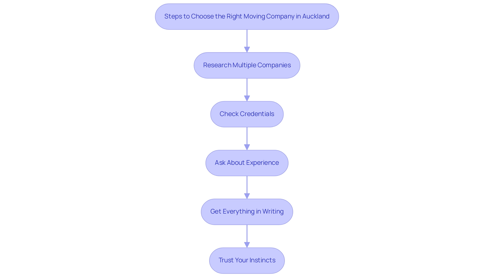 Each box represents a step in the selection process, with different colors to distinguish between them, guiding readers through the decision-making journey.