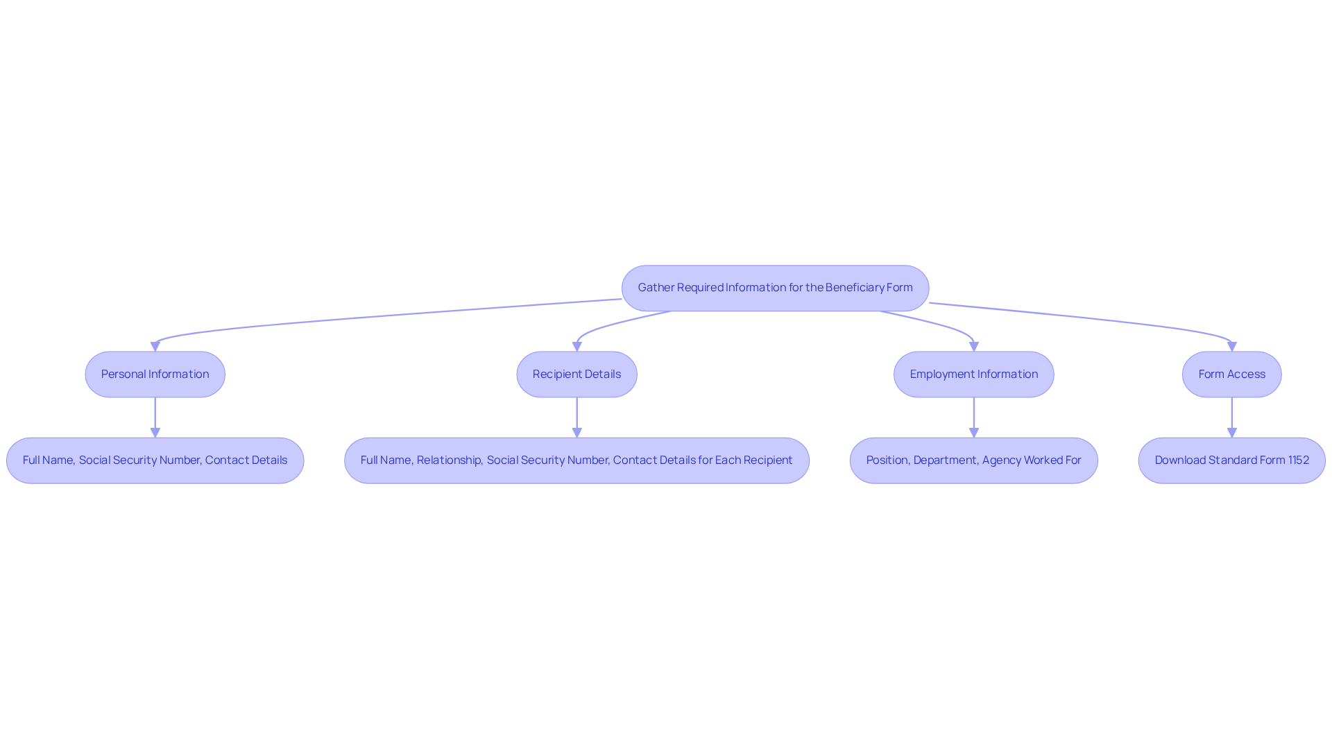 This flowchart guides you through the steps to gather all necessary information for your beneficiary form. Each box represents a category of information you need to collect, ensuring you’re fully prepared and avoiding any delays. This flowchart guides you through the steps to gather all necessary information for your beneficiary form. Each box represents a category of information you need to collect, ensuring you’re fully prepared and avoiding any delays.