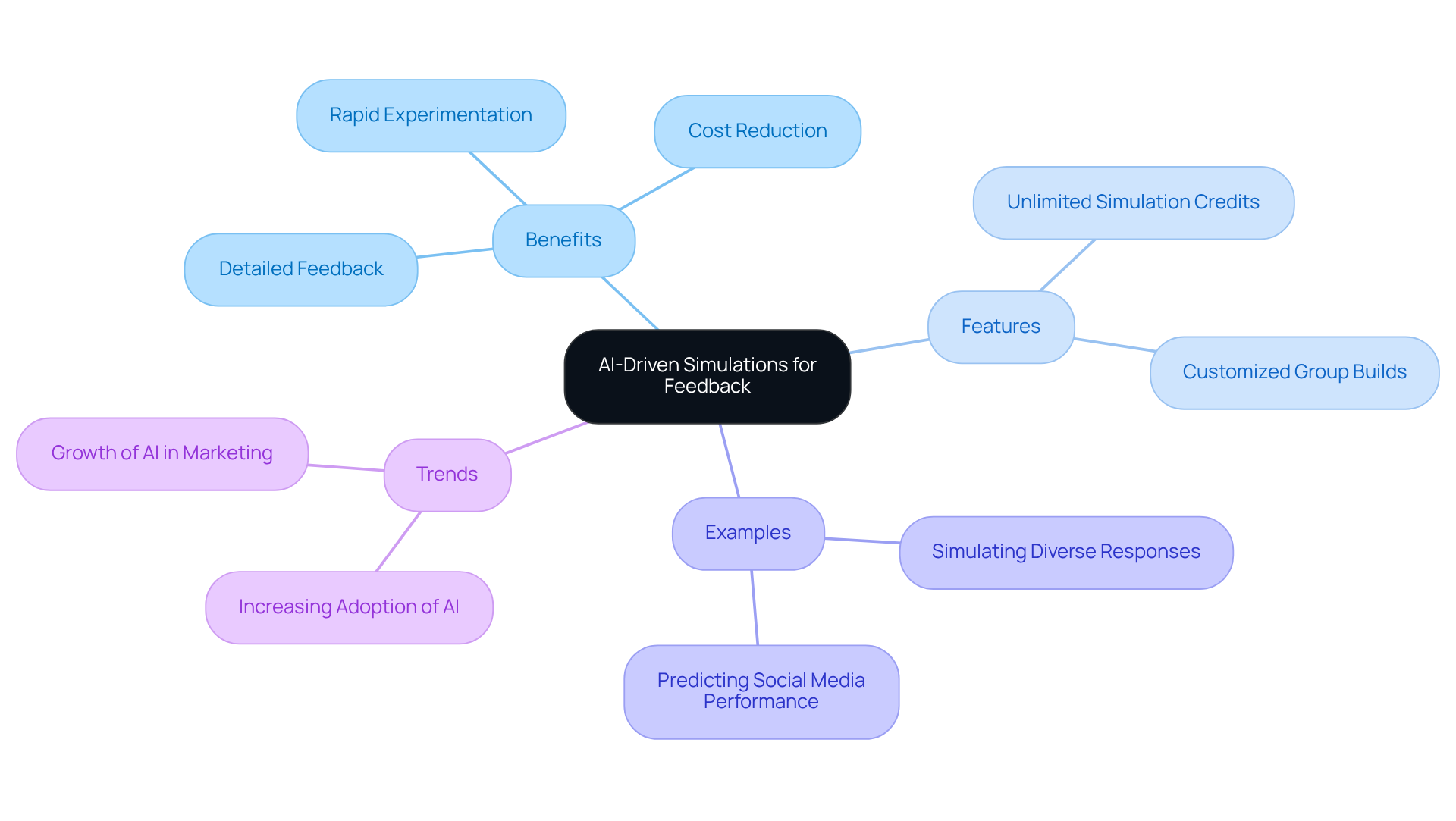 The central node represents the main topic, while the branches show the various benefits, features, and examples of how AI simulations enhance feedback and marketing strategies.