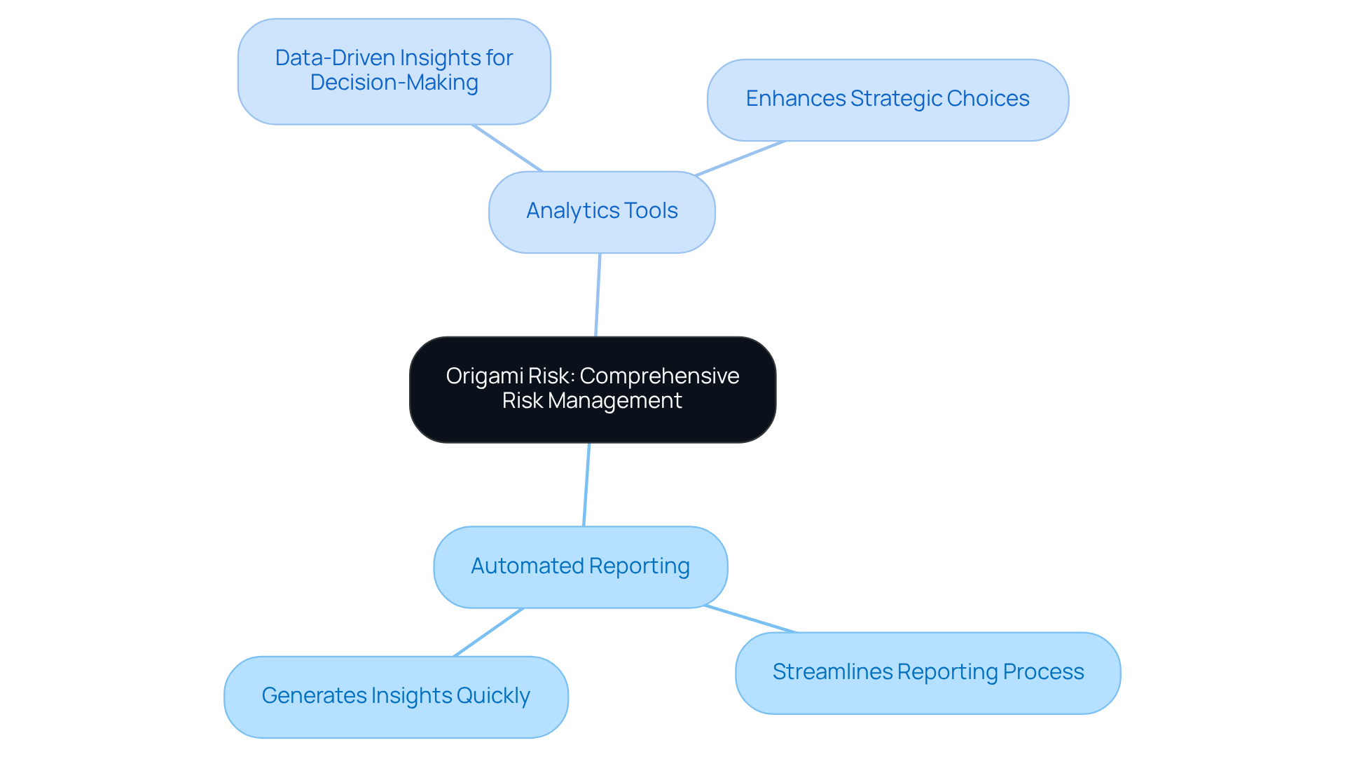 Start at the center with Origami Risk, then explore the branches to see key features and their benefits. Each branch represents a feature that helps organizations manage risk more effectively.