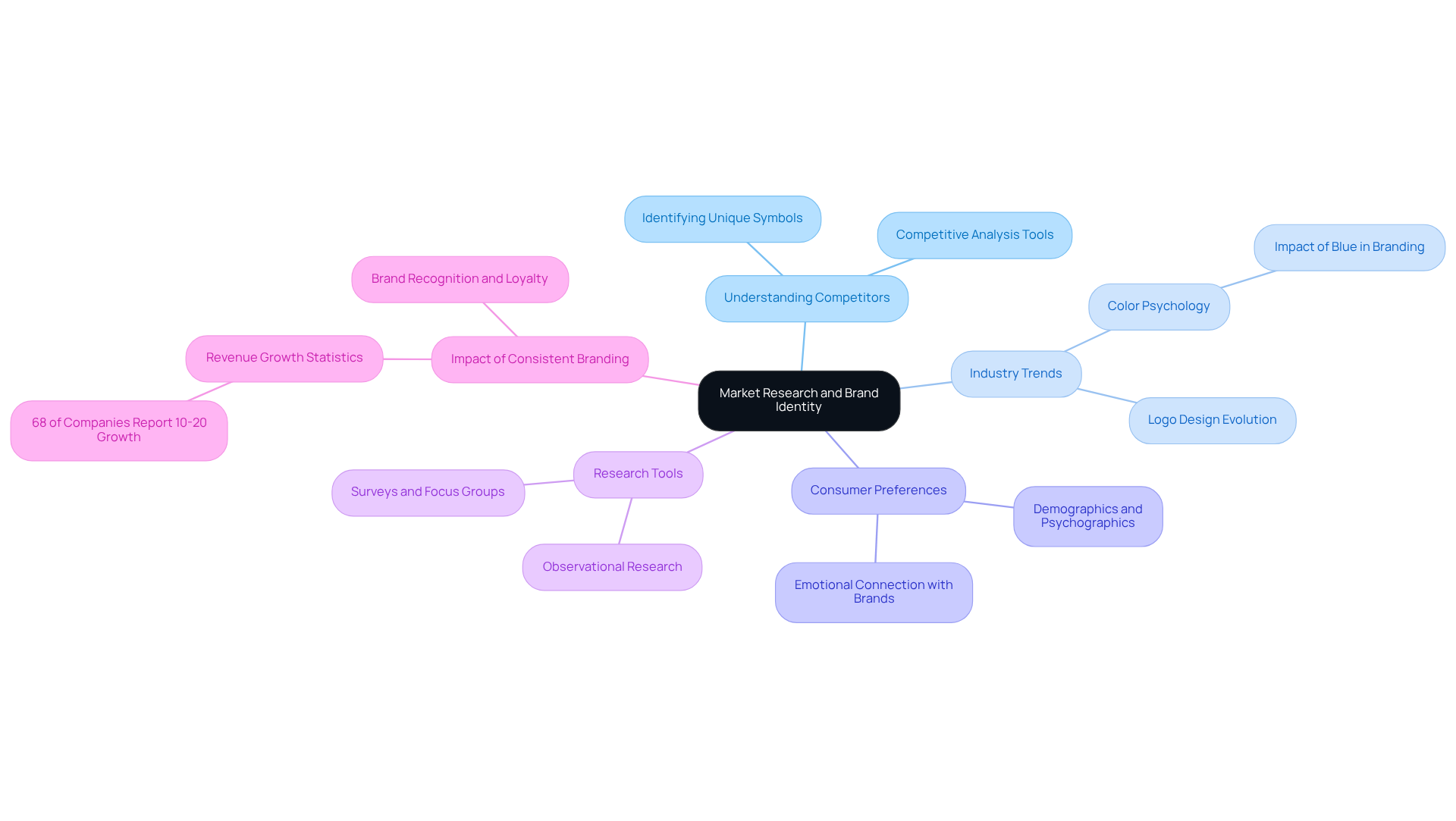 The central node represents the main theme of market research. Each branch shows a different aspect of how research influences branding, with sub-branches providing deeper insights and statistics. Follow the branches to explore how these elements connect and contribute to building a strong brand.