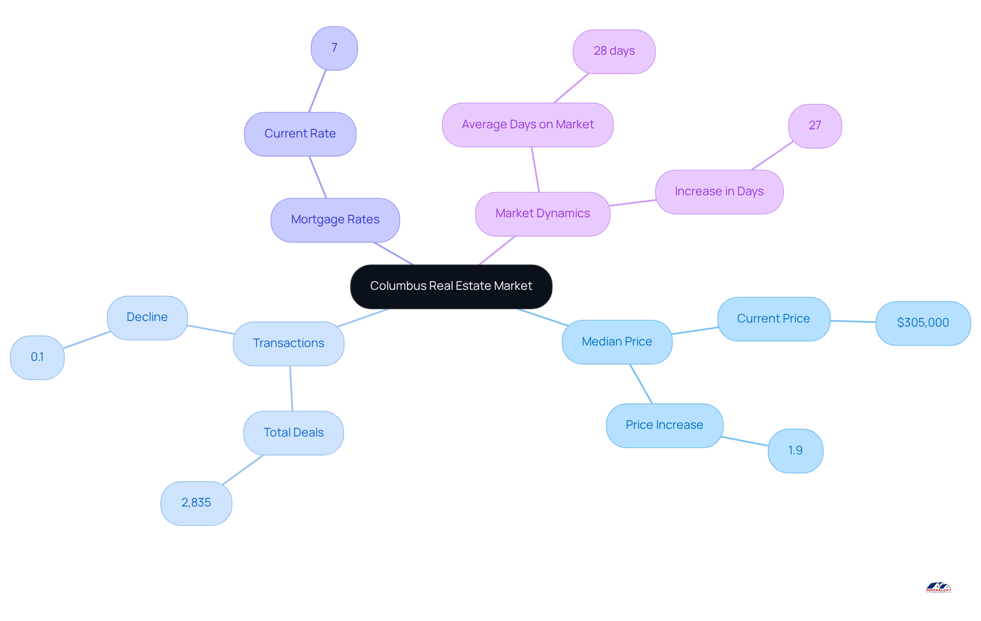 This mindmap shows the key factors affecting the real estate market in Columbus. Each branch represents an important element, helping you understand how they relate to each other and influence buying and selling decisions. This mindmap shows the key factors affecting the real estate market in Columbus. Each branch represents an important element, helping you understand how they relate to each other and influence buying and selling decisions.