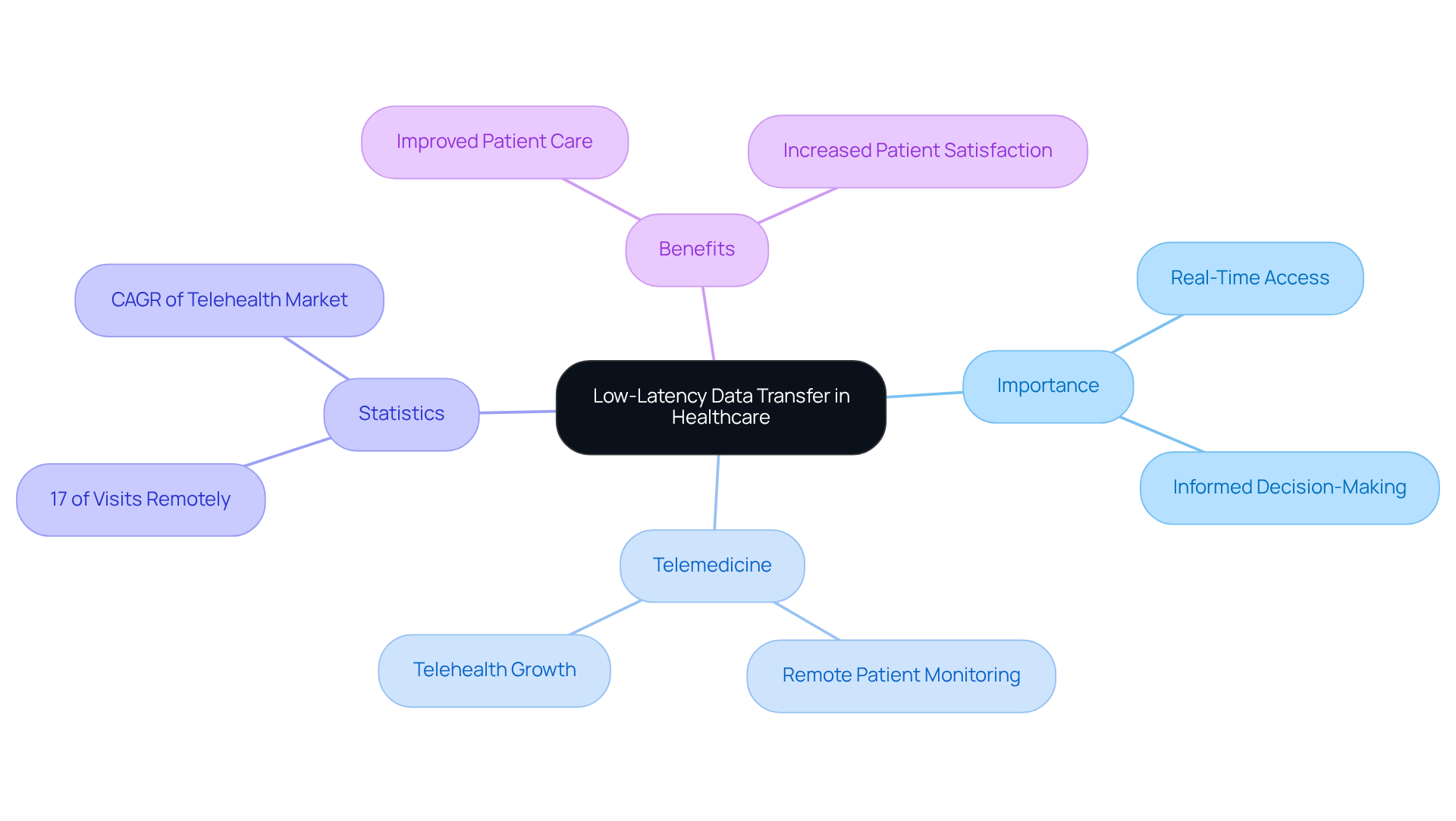 The central node represents the main topic, while the branches show related areas of importance. Each color-coded branch helps you see how different aspects connect to the central idea.