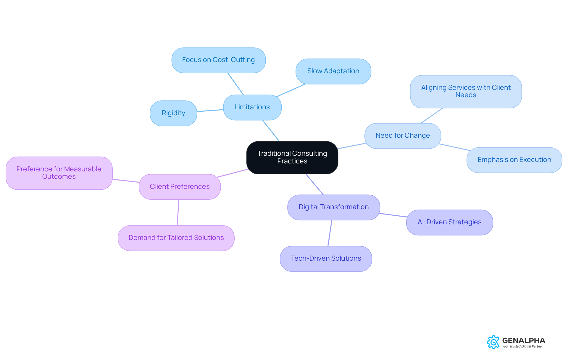 This mindmap starts with traditional consulting practices at the center. Each branch represents a key theme or critique, showing how traditional methods compare to modern, tech-driven approaches. Follow the branches to understand the limitations and the need for change in consulting practices.