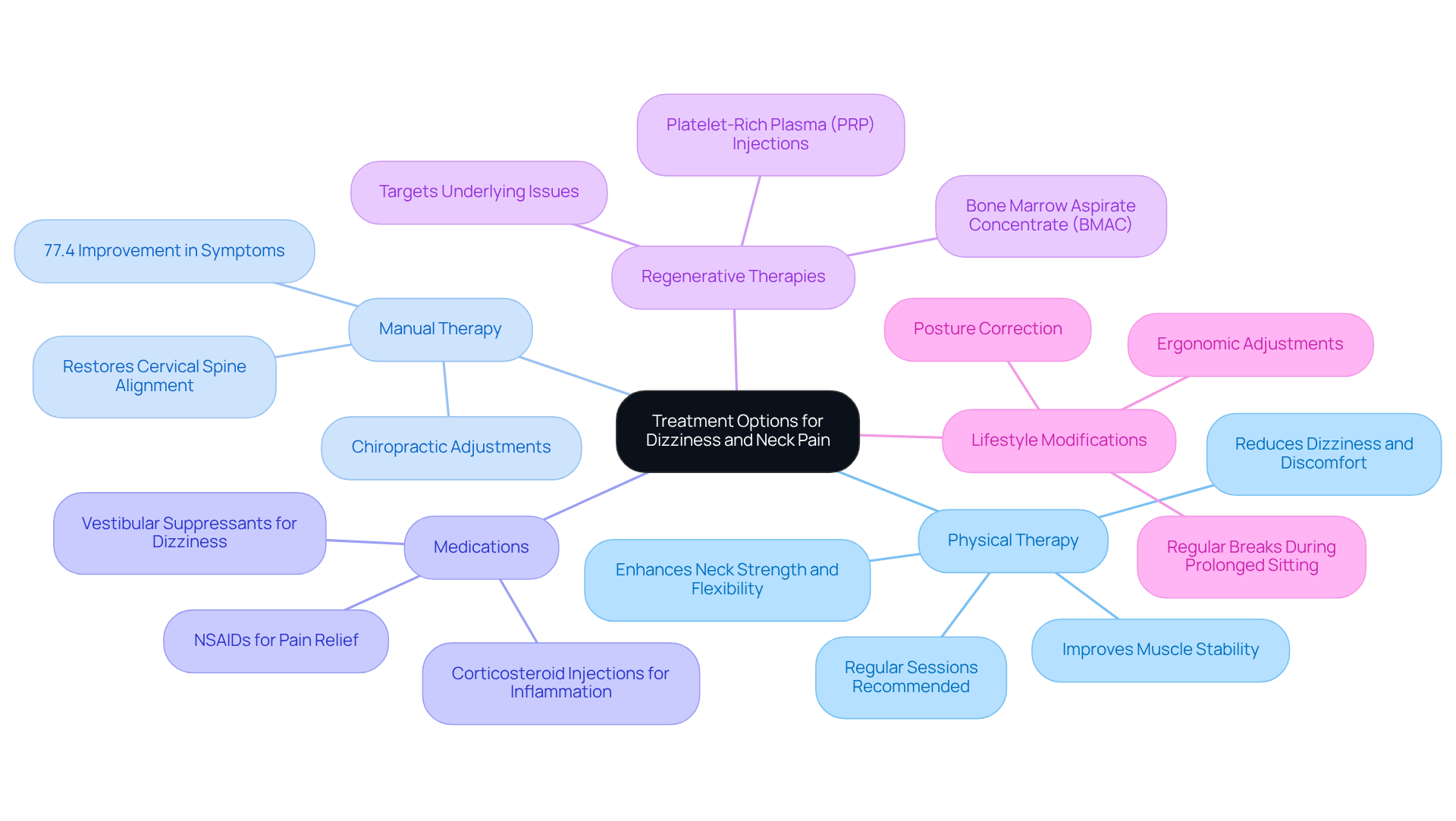 This mindmap starts with the main topic in the center and branches out to show different treatment options. Each branch represents a type of treatment, and the sub-branches provide more details about what each treatment involves and its benefits. This layout helps you see all your options at a glance! This mindmap starts with the main topic in the center and branches out to show different treatment options. Each branch represents a type of treatment, and the sub-branches provide more details about what each treatment involves and its benefits. This layout helps you see all your options at a glance!