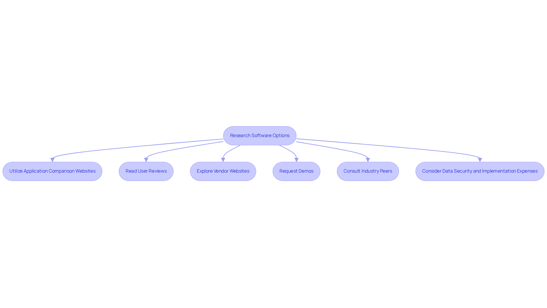 Each box represents a step in the process. Follow the arrows from the starting point to see how to effectively research software options, from comparing applications to considering security and costs.