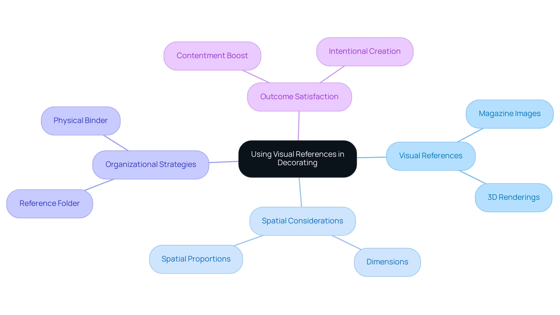 The central node represents the decorating projects, with branches detailing visual references, spatial considerations, organizational strategies, and the impact on outcome satisfaction.