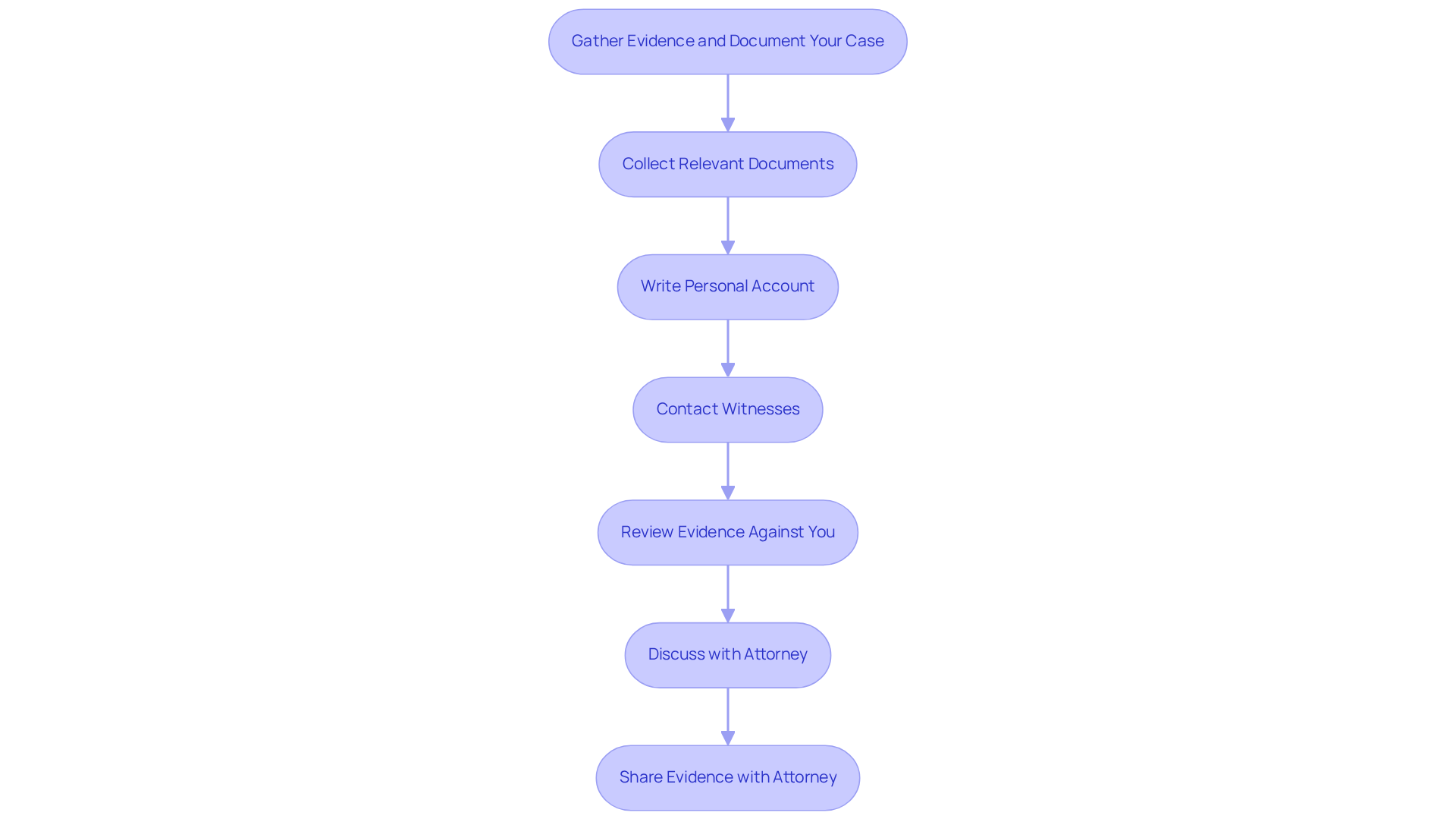 This flowchart outlines the steps you should take to gather evidence for your DUI case. Start at the top and follow the arrows down to see what actions to take next. Each box represents a crucial step in building your defense.