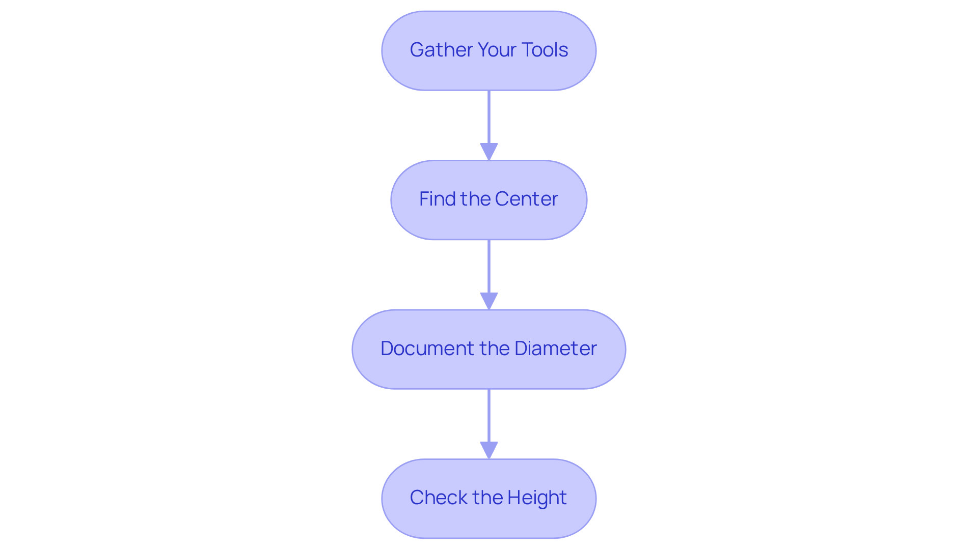 Each box represents a step in the measuring process. Follow the arrows to see the order of actions needed to accurately measure your round table.