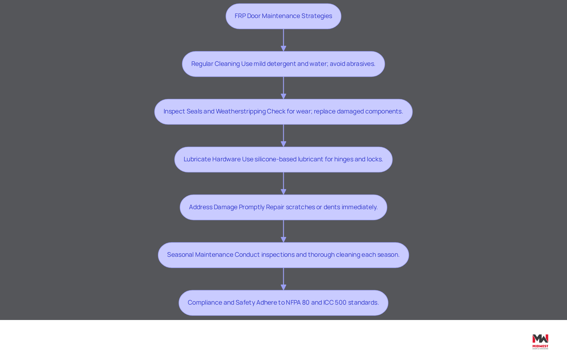 This flowchart outlines the key strategies for maintaining FRP doors. Each box represents a specific maintenance task, and the arrows show the order in which these tasks should be performed. Following these steps will help ensure the doors remain functional and compliant.