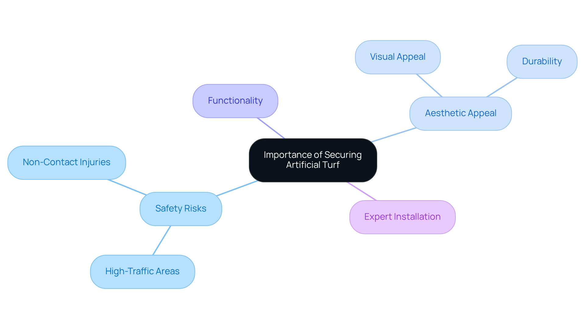 Start at the center with the main idea, then explore each branch to see how securing turf impacts safety, looks, and functionality. Each color represents a different aspect of the topic.